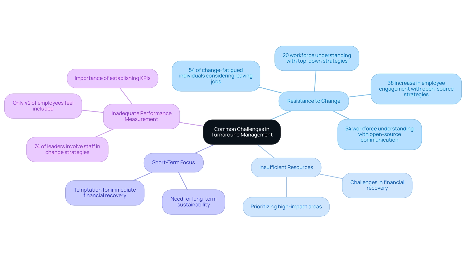 Each branch represents a key challenge in turnaround management, with sub-nodes providing detailed statistics and implications related to each challenge.