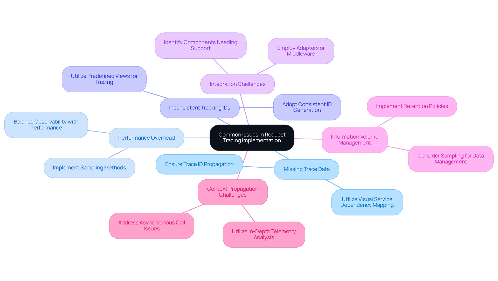 The central node represents the main topic, while each branch shows a specific issue related to request tracing. The sub-branches provide solutions or considerations for addressing those issues. Follow the branches to explore how each problem connects to its resolution.