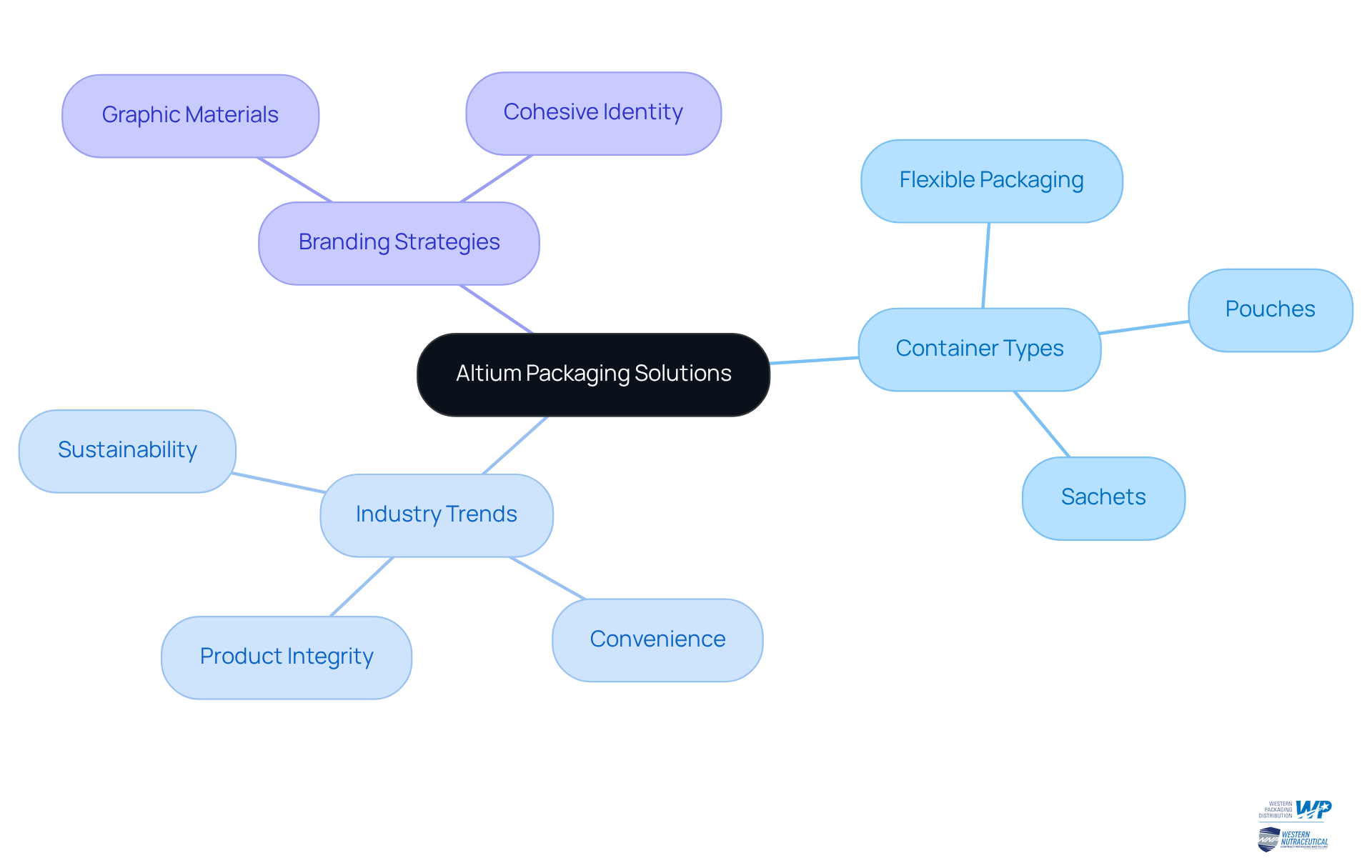 10 Packaging Solutions Near You for Nutraceutical Manufacturers