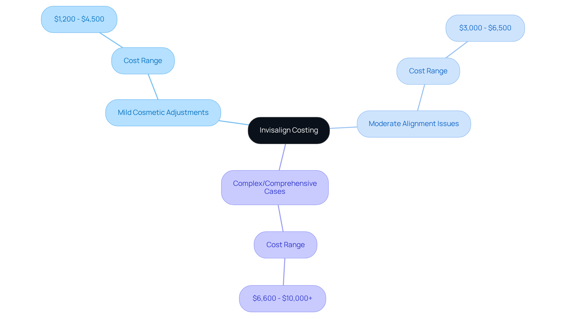 This mindmap shows the different types of invisalign treatments and their associated costs. Each branch represents a treatment type, and the numbers indicate the price range you can expect. The more you know, the better prepared you'll be to make a decision about your smile!