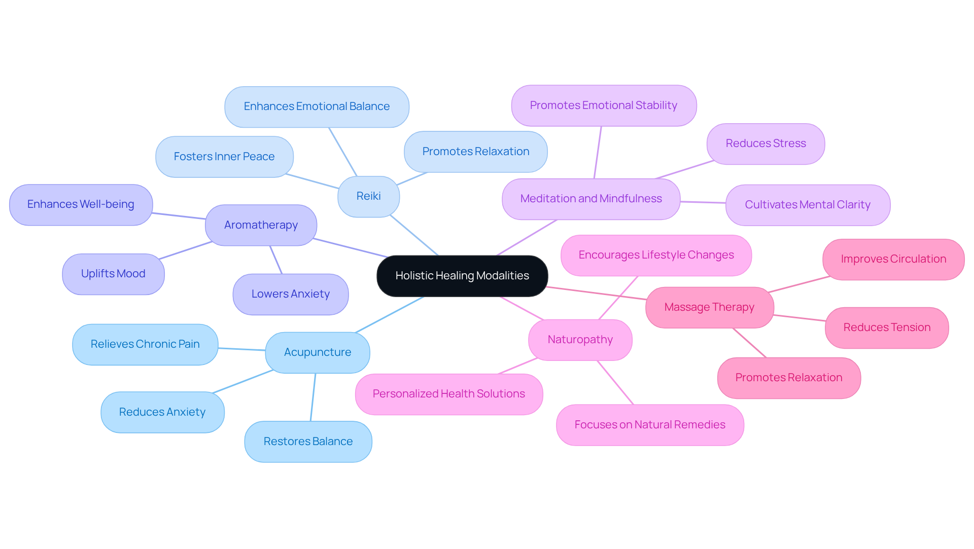 The central node represents the main theme of holistic healing, while each branch shows a different healing practice. The sub-branches provide additional details about the benefits of each modality, helping you understand how they contribute to overall well-being.