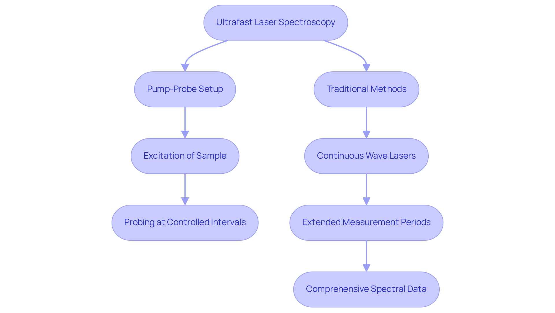This flowchart compares two methods of studying molecular dynamics. Follow the arrows to see how ultrafast laser spectroscopy and traditional methods differ in their processes and capabilities. This flowchart compares two methods of studying molecular dynamics. Follow the arrows to see how ultrafast laser spectroscopy and traditional methods differ in their processes and capabilities.