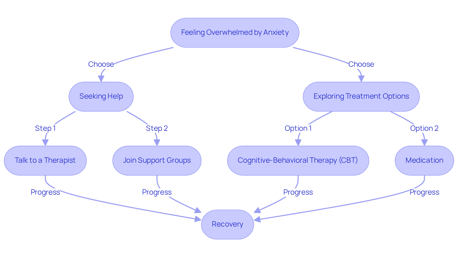 This flowchart shows the steps individuals can take to manage their anxiety. Start at the top with feeling overwhelmed, then follow the arrows to see how seeking help and exploring treatment options can lead to recovery. This flowchart shows the steps individuals can take to manage their anxiety. Start at the top with feeling overwhelmed, then follow the arrows to see how seeking help and exploring treatment options can lead to recovery.