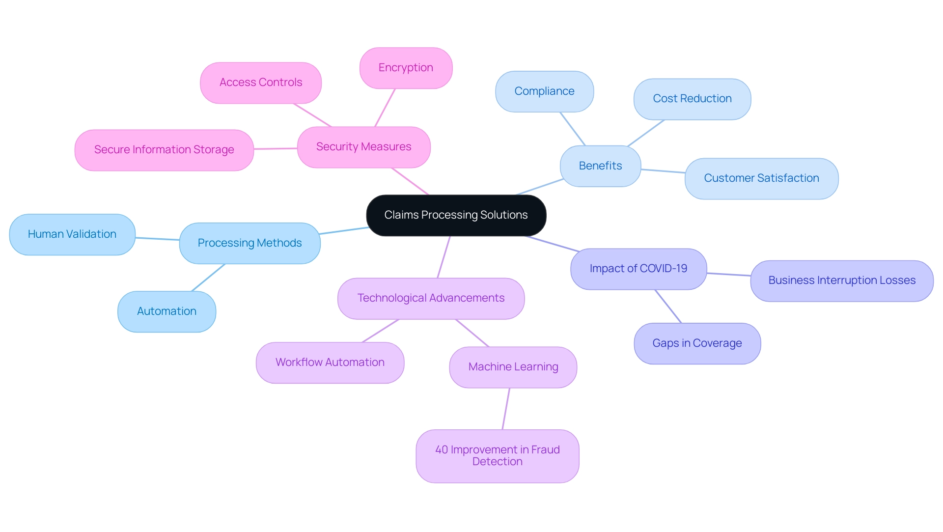 The central node represents the main theme, with branches illustrating various aspects such as methods, benefits, technology, and security measures.