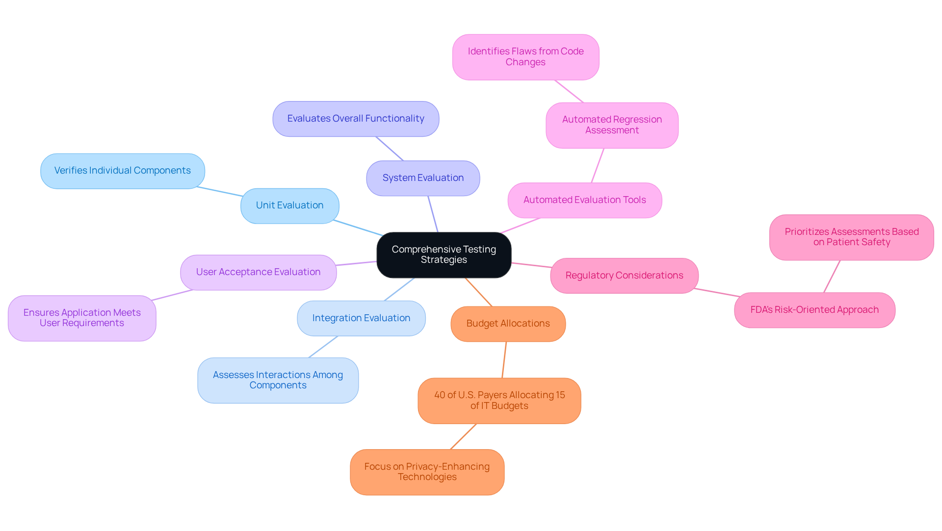 Start at the center with the main strategy, then explore each branch to see the different evaluation types and their roles in ensuring software quality.