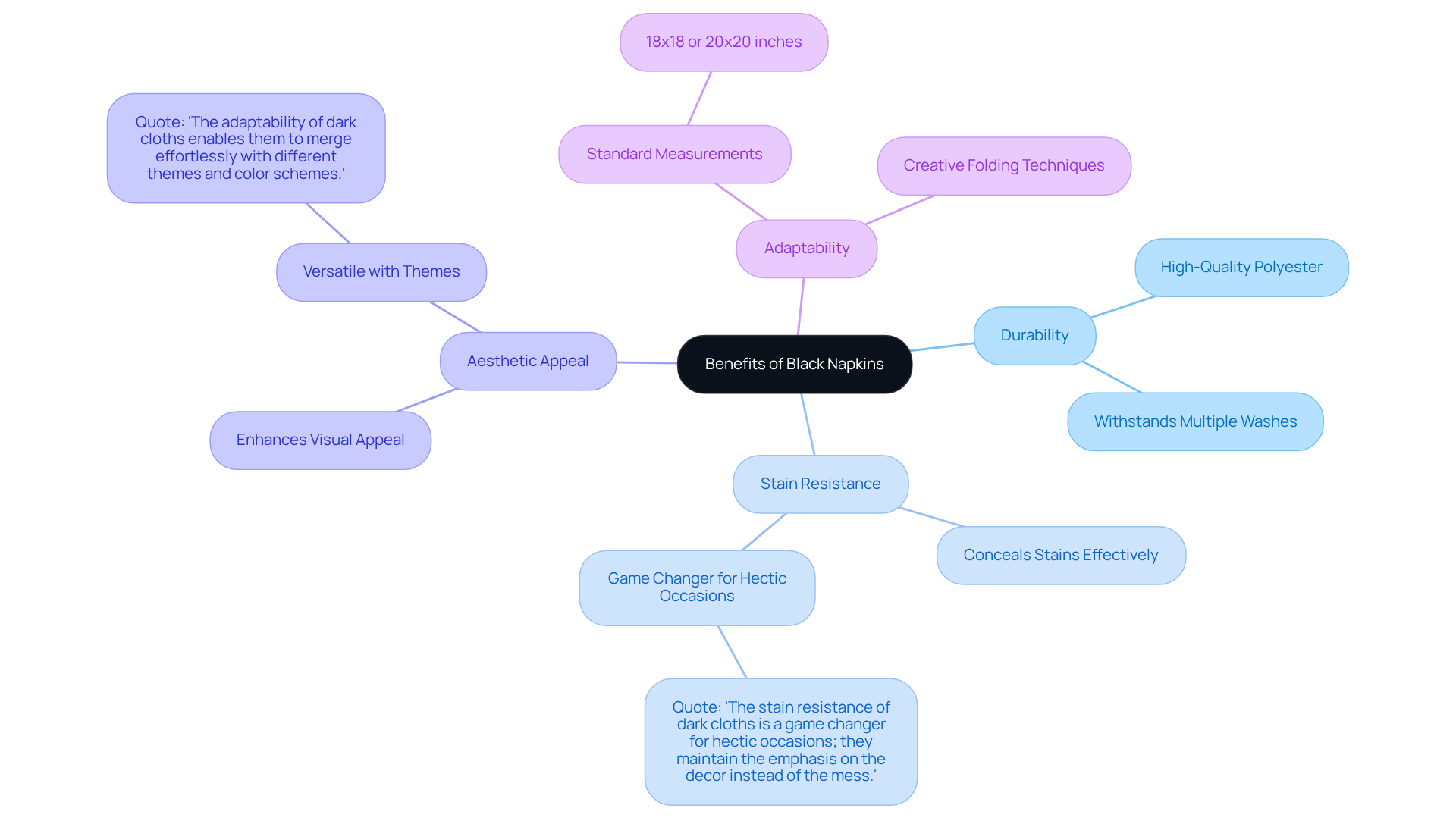 The central node represents the overall theme, while the branches show specific benefits. Each sub-branch provides additional details or quotes that support the main ideas, making it easy to understand the advantages of using black napkins in event planning.