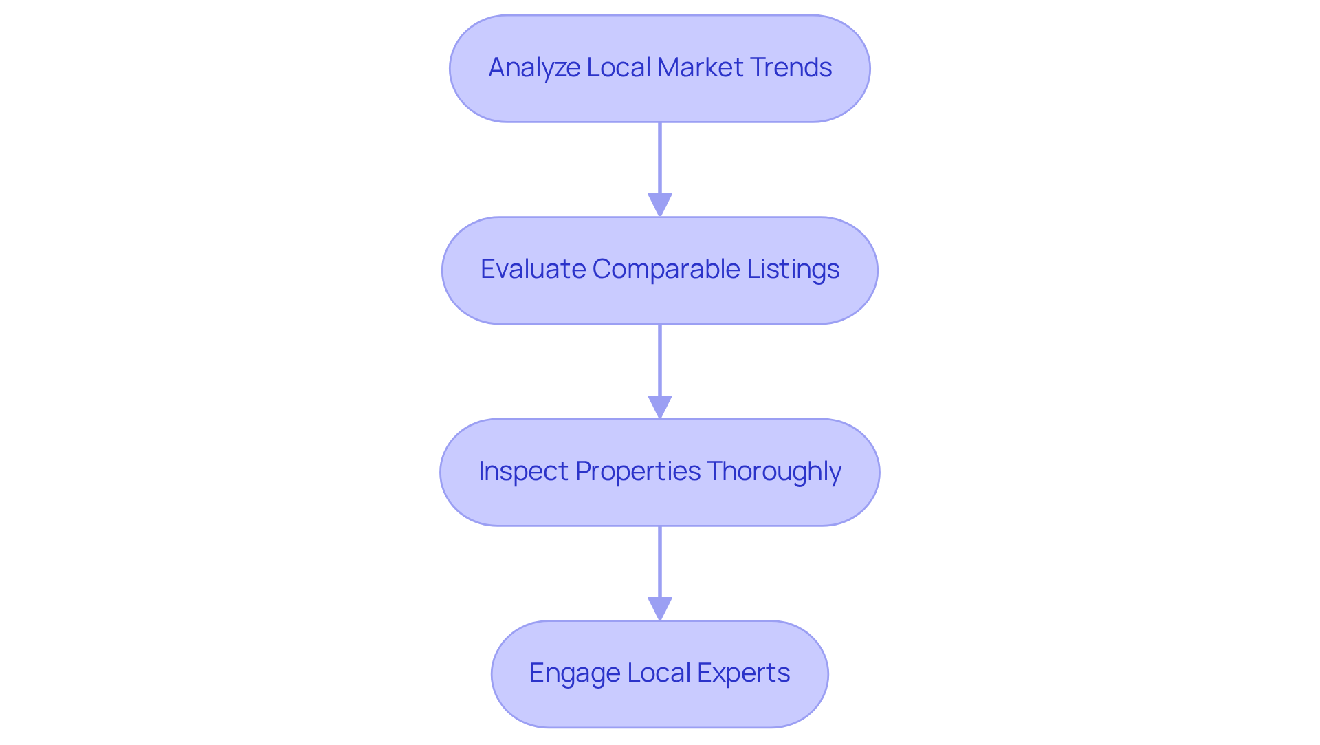 Each box represents a crucial step in the process of evaluating real estate investments. Follow the arrows to see how each step builds on the previous one, guiding you toward informed investment decisions.