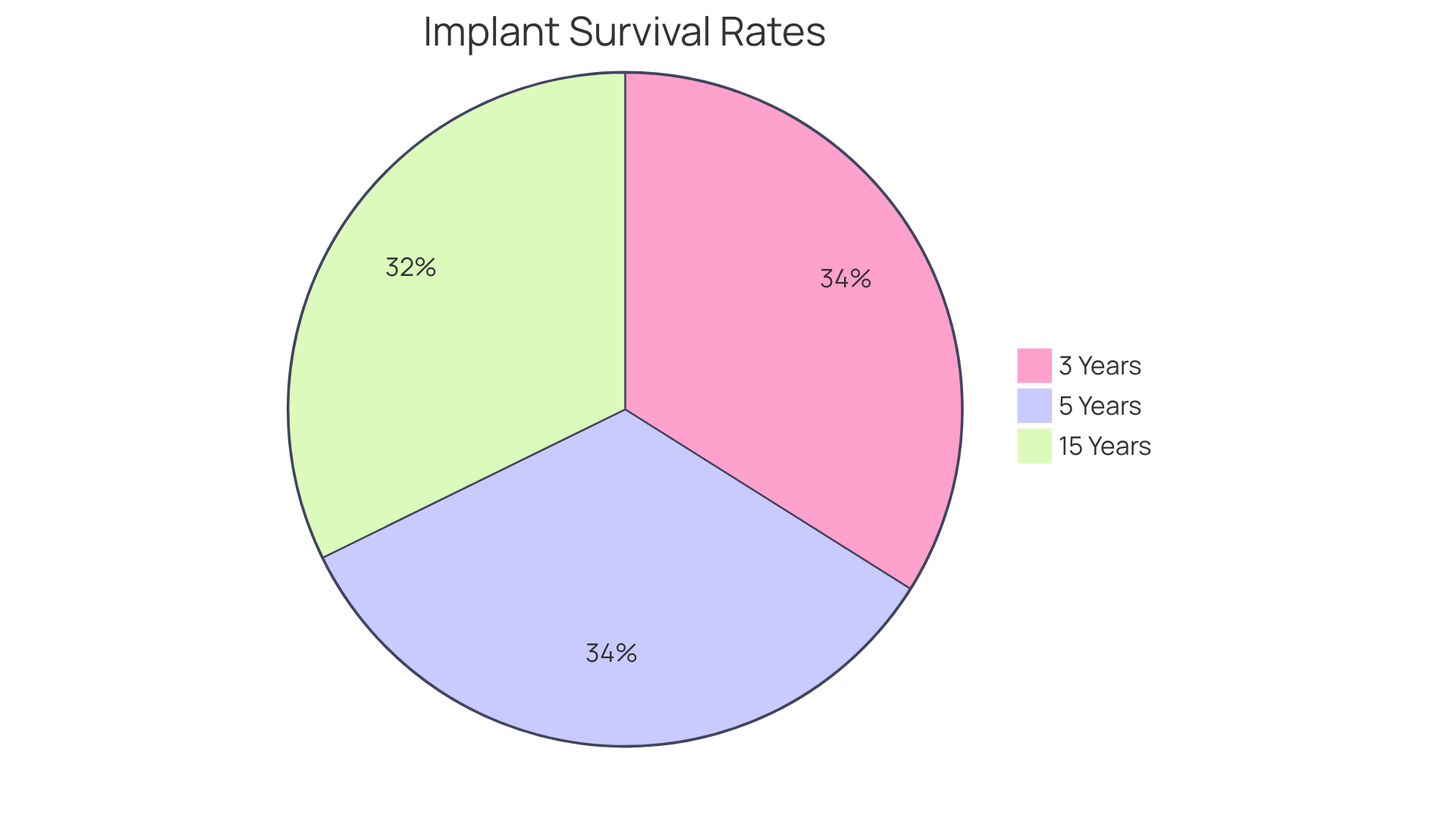 Each slice of the pie shows the percentage of patients who still have their implants after a certain number of years. The larger the slice, the higher the survival rate, indicating how reliable these implants are over time. Each slice of the pie shows the percentage of patients who still have their implants after a certain number of years. The larger the slice, the higher the survival rate, indicating how reliable these implants are over time.