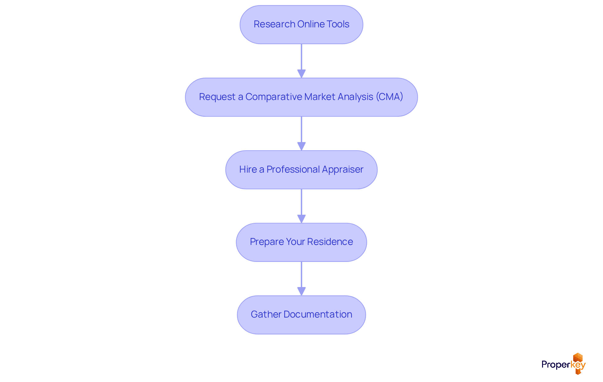 Each box represents a step you need to take to get a reliable home valuation. Follow the arrows to see the order in which you should complete these steps for the best results.