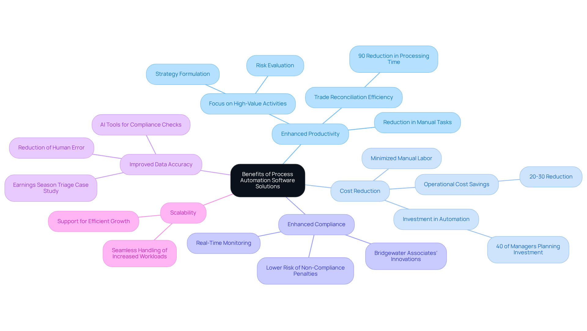 The central node represents the overall theme of automation benefits, while each branch highlights a specific advantage. The sub-branches provide additional details and examples, helping you understand how each benefit contributes to operational efficiency. The central node represents the overall theme of automation benefits, while each branch highlights a specific advantage. The sub-branches provide additional details and examples, helping you understand how each benefit contributes to operational efficiency.