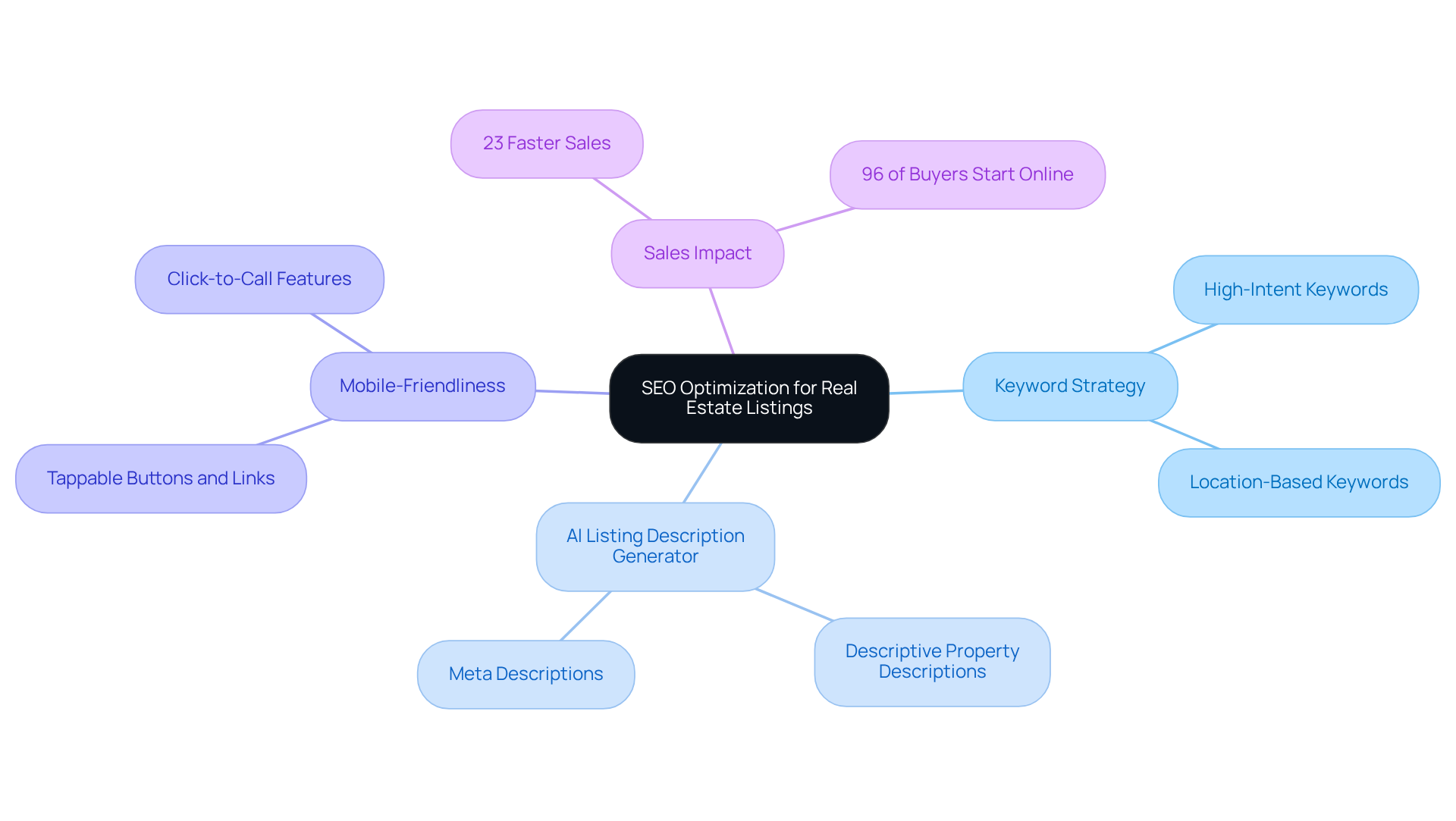 The center shows the main topic of SEO optimization, while the branches highlight different strategies and their impacts. Each color represents a key area of focus. The center shows the main topic of SEO optimization, while the branches highlight different strategies and their impacts. Each color represents a key area of focus.