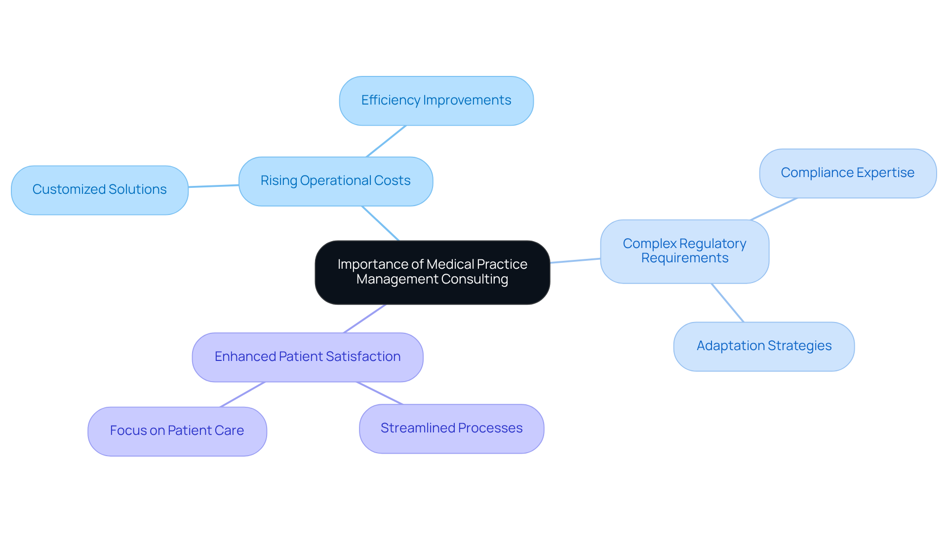 This mindmap illustrates how medical practice management consulting helps healthcare facilities tackle various challenges. Each branch represents a challenge, and the sub-branches show how consulting provides solutions. Follow the branches to see the connections between challenges and the benefits of consulting.