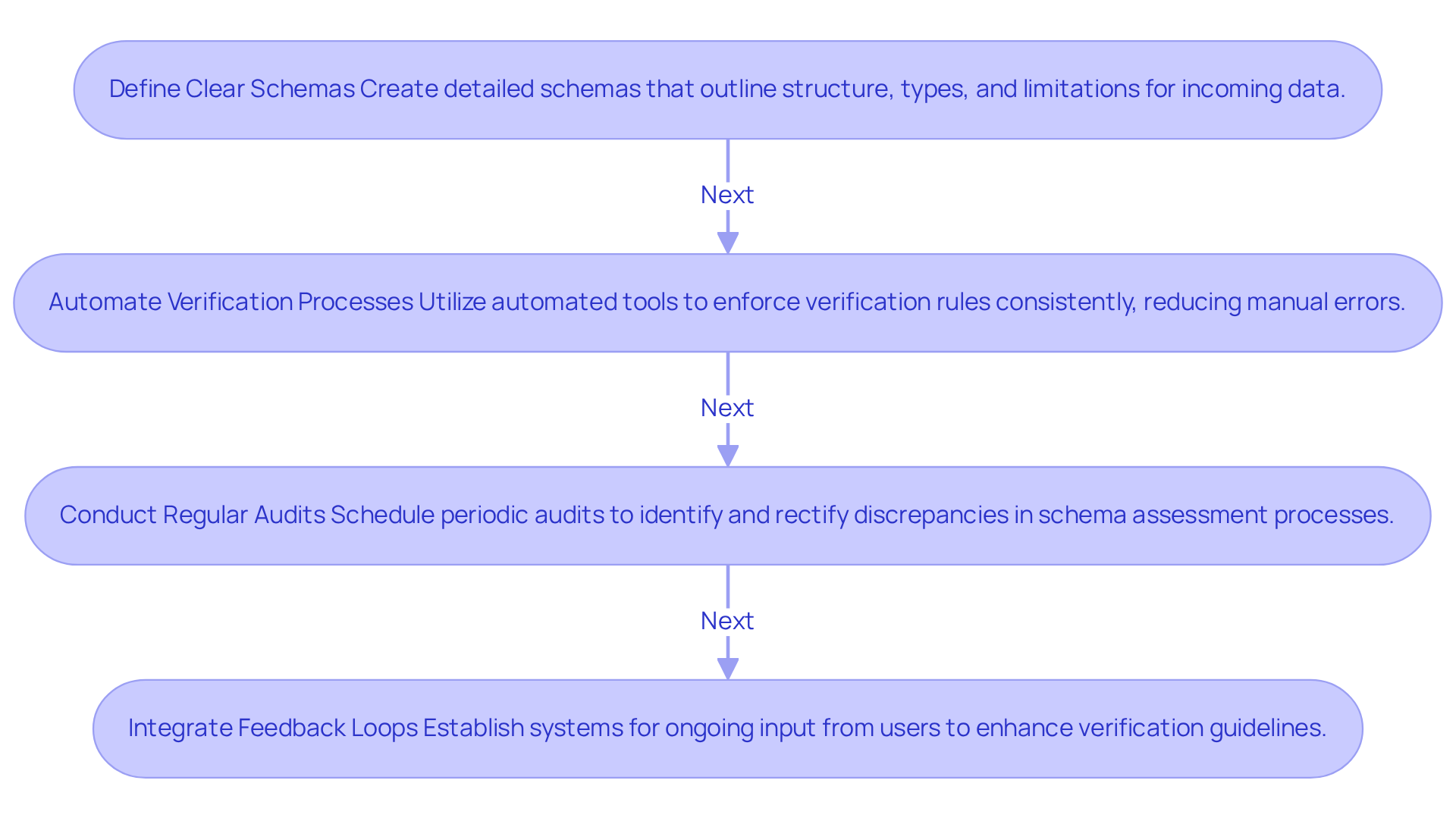Each box represents a strategy for improving schema validation. Follow the arrows to see how each step builds on the previous one, leading to enhanced data quality and compliance.