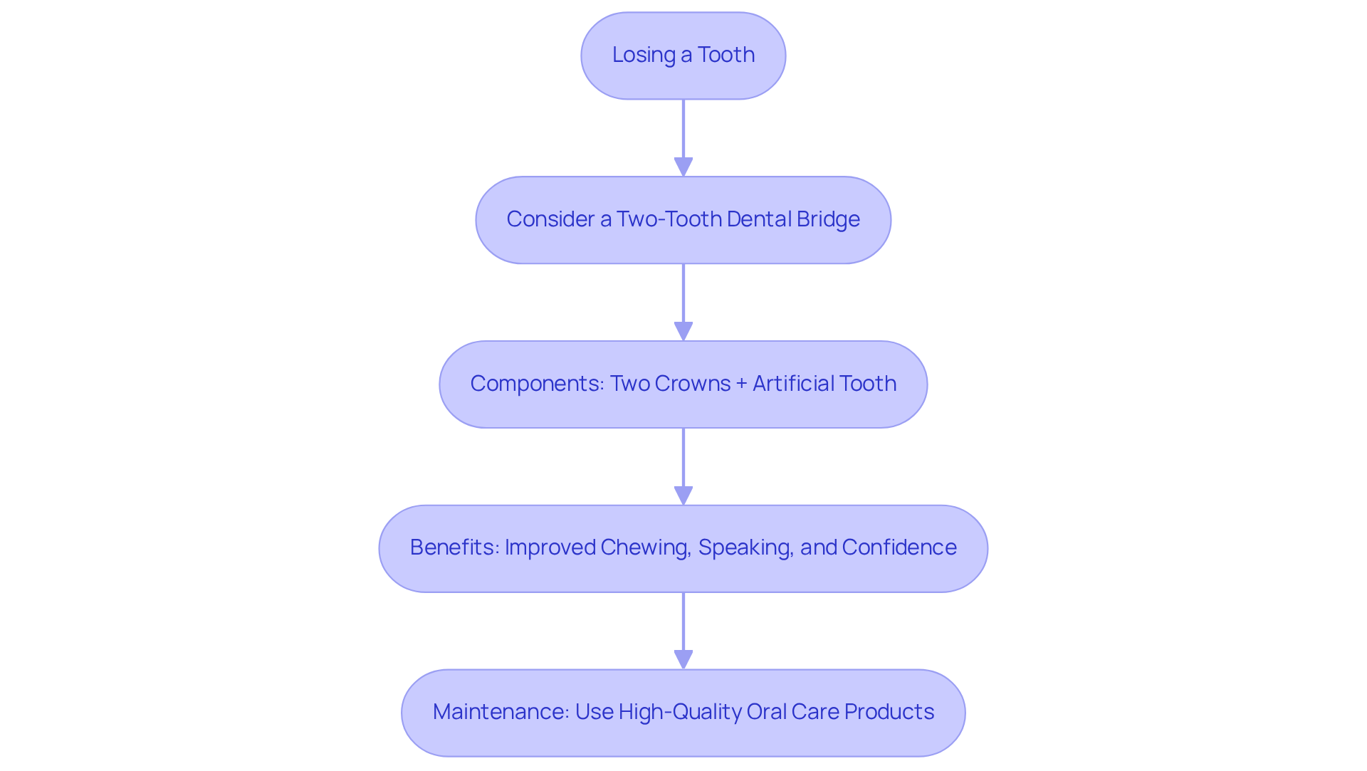 This flowchart guides you through the journey of dealing with a lost tooth to achieving a restored smile with a two-tooth dental bridge. Each step shows what to consider and how to maintain your new smile. This flowchart guides you through the journey of dealing with a lost tooth to achieving a restored smile with a two-tooth dental bridge. Each step shows what to consider and how to maintain your new smile.