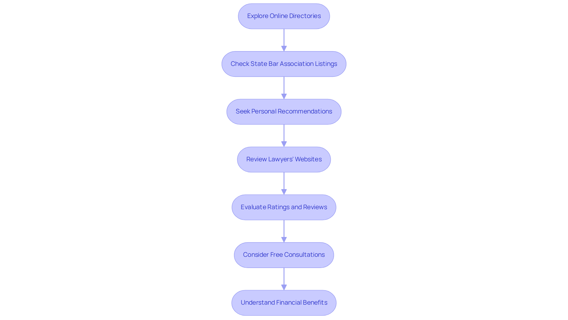 Each box represents a step in your journey to find the right lawyer. Follow the arrows to see what to do next, starting from exploring online directories to understanding the financial benefits of hiring a lawyer.