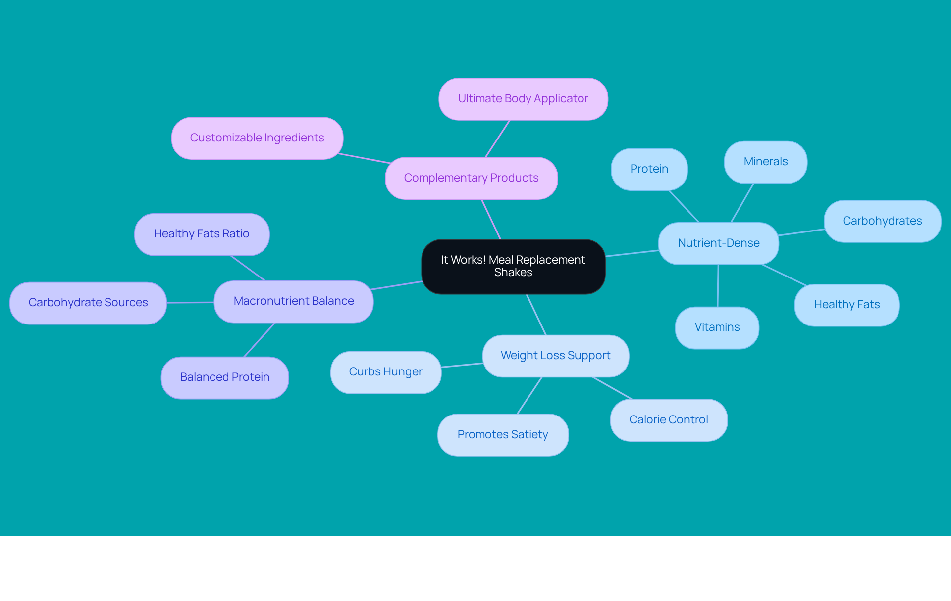 The center shows the main product, and the branches highlight the key benefits and features, helping you understand how these shakes contribute to overall wellness.