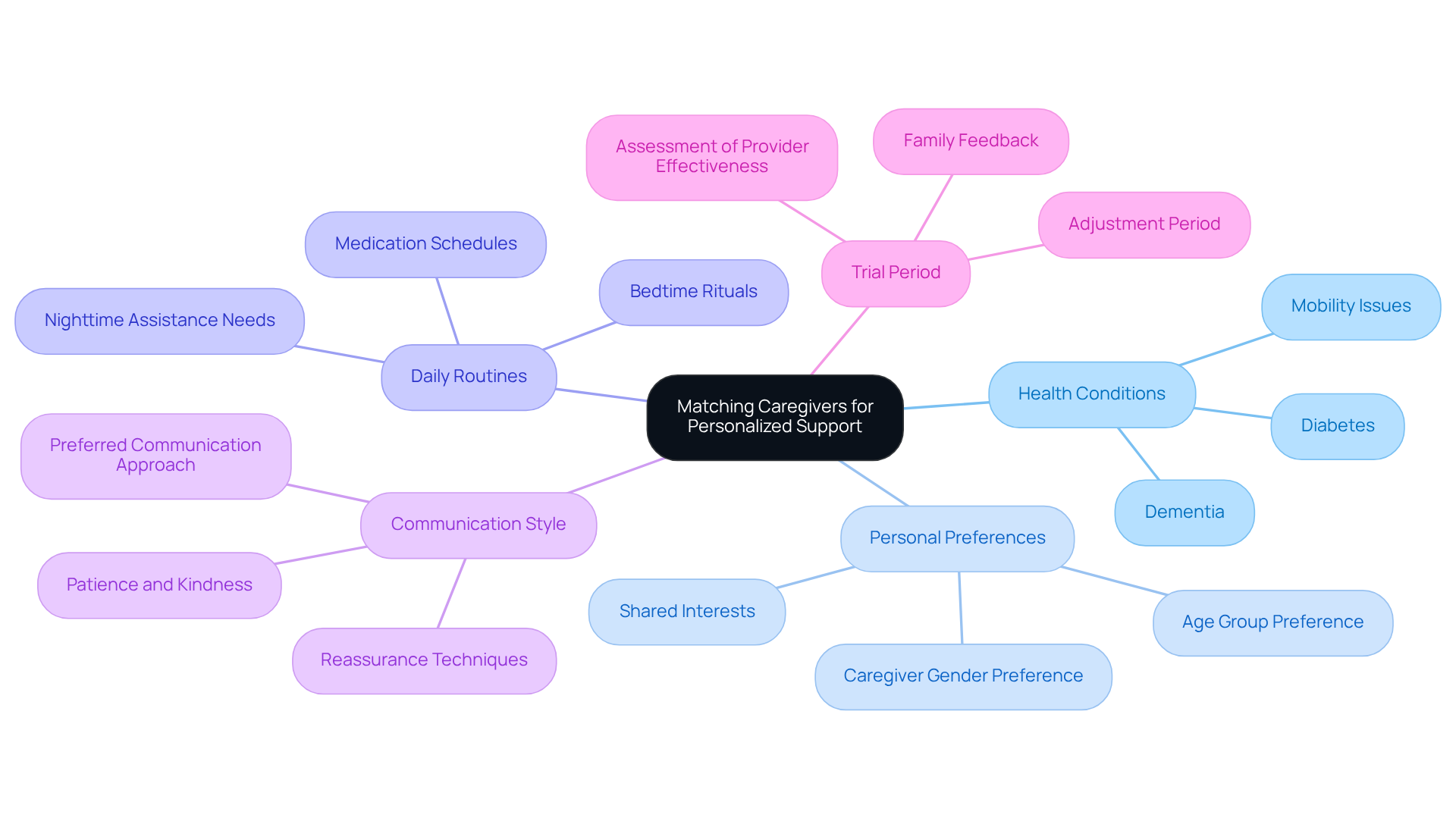 The center represents the main goal of matching caregivers with elderly individuals. Each branch shows a key factor in this process, with further details that help explain why these factors matter for providing the best support.
