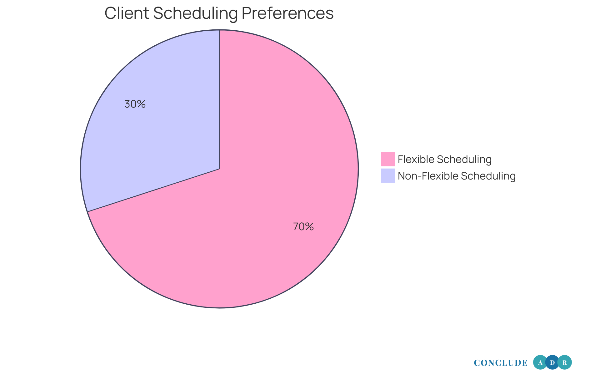 The blue slice shows that 70% of clients prefer flexible scheduling with their divorce mediator, while the gray slice represents the remaining 30% who do not. This highlights how crucial flexibility is in accommodating clients' needs.