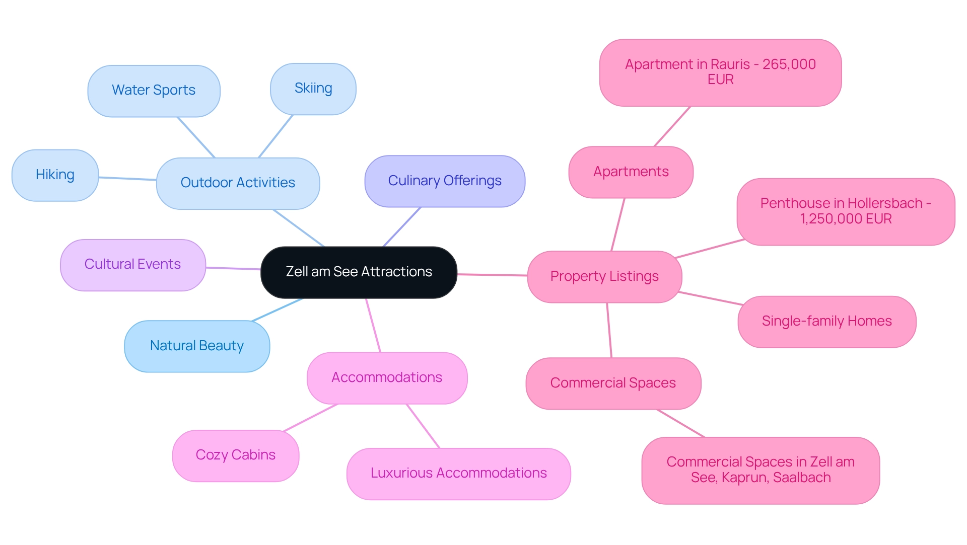 The central node represents Zell am See, with branches indicating categories of attractions and property, and sub-branches detailing specific features and examples.