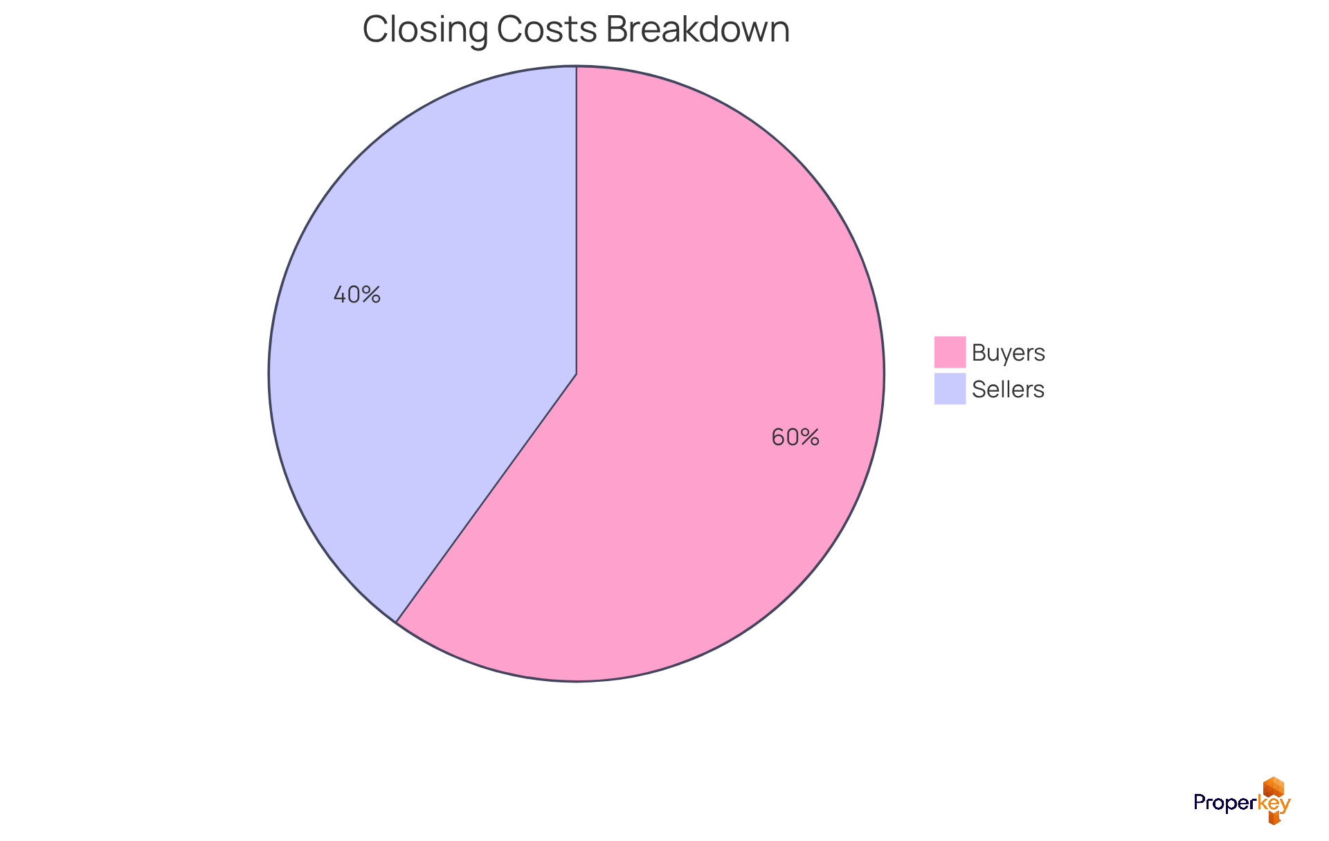 This pie chart shows how closing costs are split between buyers and sellers in a real estate transaction. The blue section represents the costs buyers typically incur, while the green section shows the costs sellers are responsible for. The size of each section indicates the proportion of total costs each party pays.