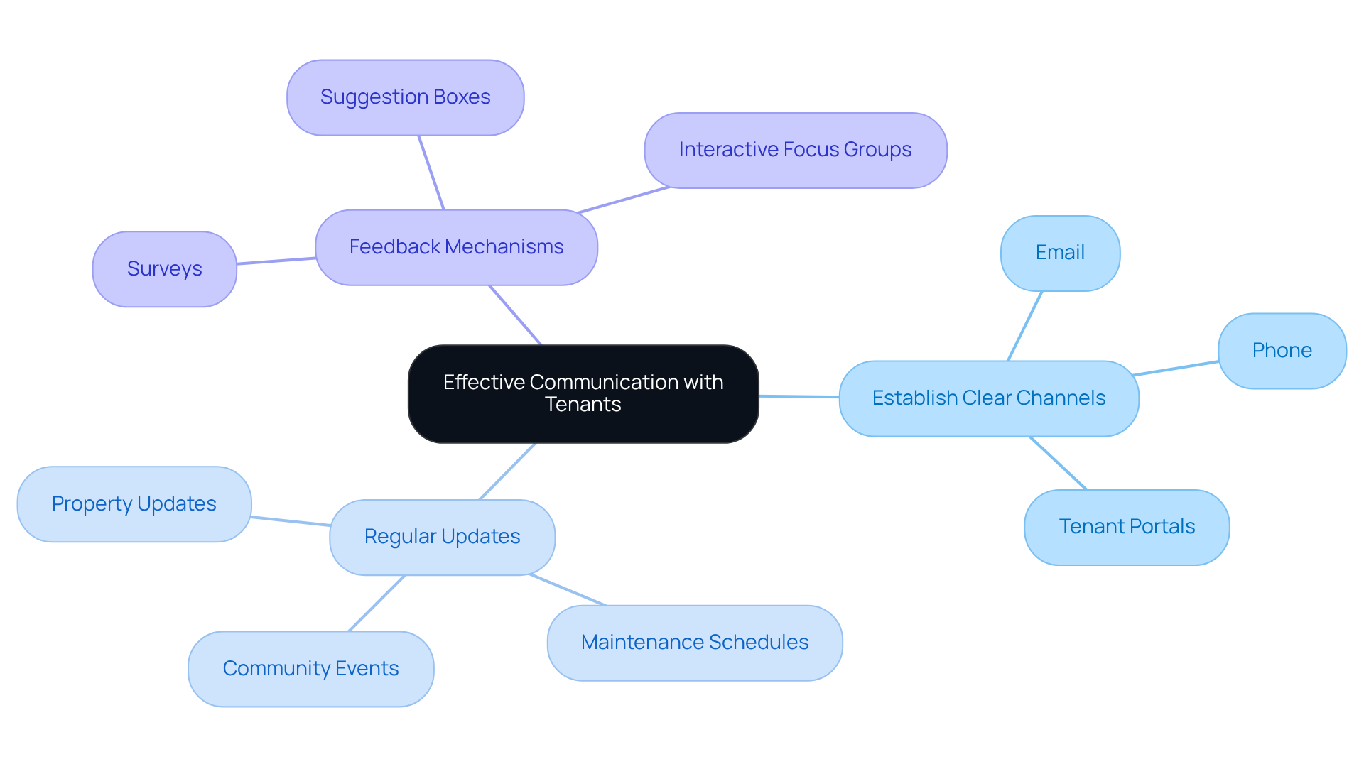 This mindmap shows how property owners can communicate better with tenants. Start at the center with the main idea, then follow the branches to see different strategies and their specific actions. Each color represents a different strategy, making it easy to understand how they connect.
