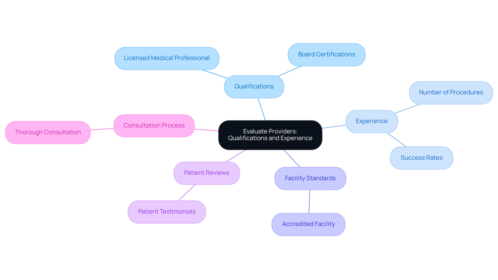 Start at the center with the main topic of evaluating providers. Follow the branches to explore different criteria that are important in choosing the right provider for PRP treatment. Each branch represents a key area to consider, helping you make an informed decision.
