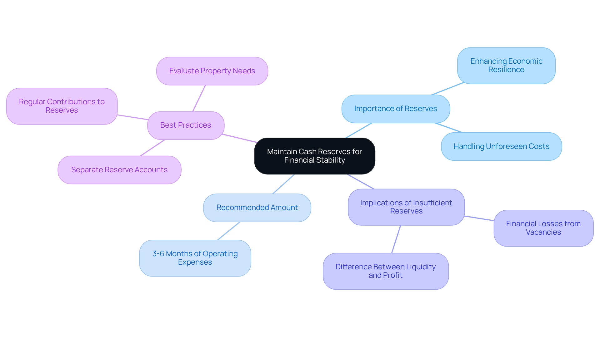 This mindmap illustrates the key concepts related to maintaining cash reserves. Start at the center with the main idea, then explore the branches to understand why reserves are important, how much to save, the risks of not having enough, and best practices for financial stability.