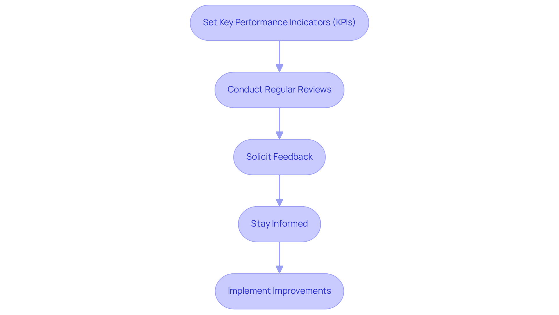 Each box represents a crucial step in the maintenance evaluation process. Follow the arrows to see how each step leads to the next, helping you maintain effective and cost-efficient upkeep. Each box represents a crucial step in the maintenance evaluation process. Follow the arrows to see how each step leads to the next, helping you maintain effective and cost-efficient upkeep.