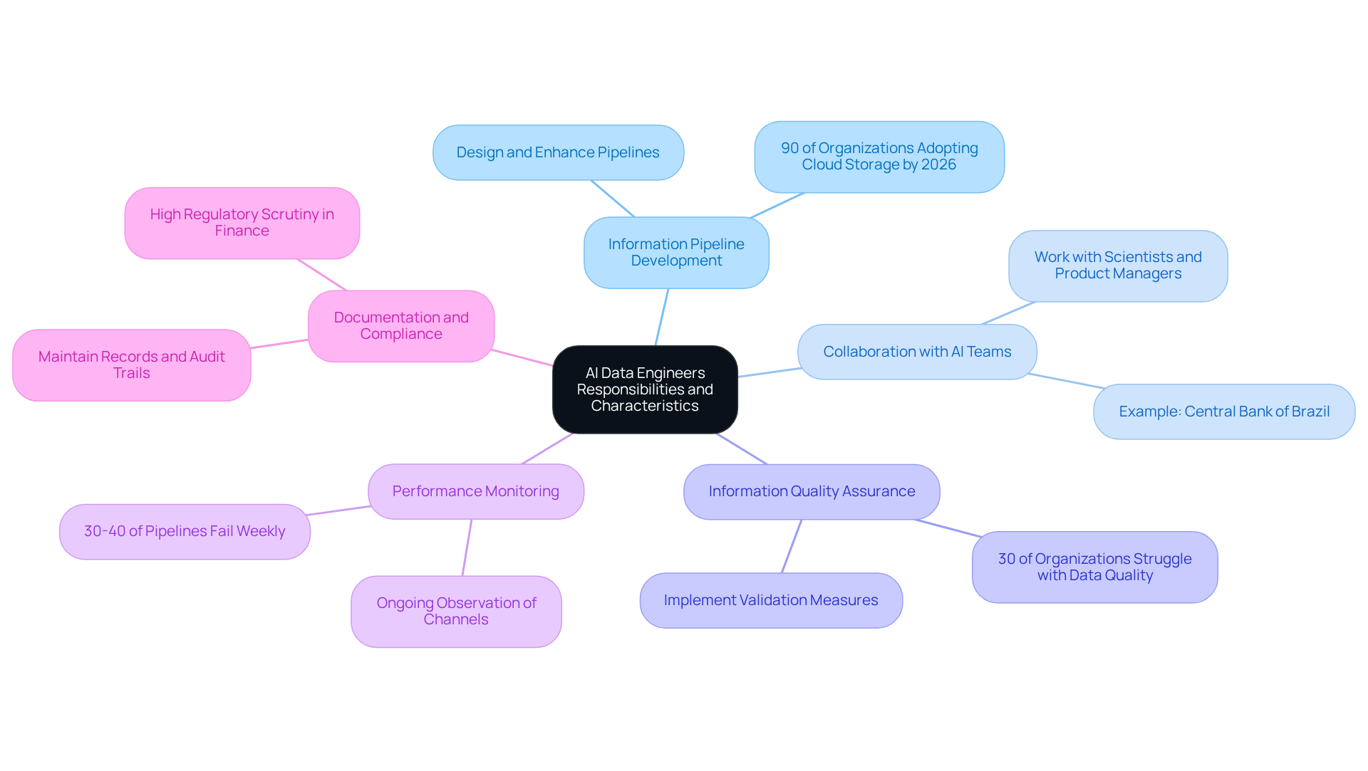 The central node represents AI Data Engineers, and each branch shows a key responsibility or characteristic. Follow the branches to explore the details of each area, making it easy to understand the multifaceted role of AI Engineers. The central node represents AI Data Engineers, and each branch shows a key responsibility or characteristic. Follow the branches to explore the details of each area, making it easy to understand the multifaceted role of AI Engineers.