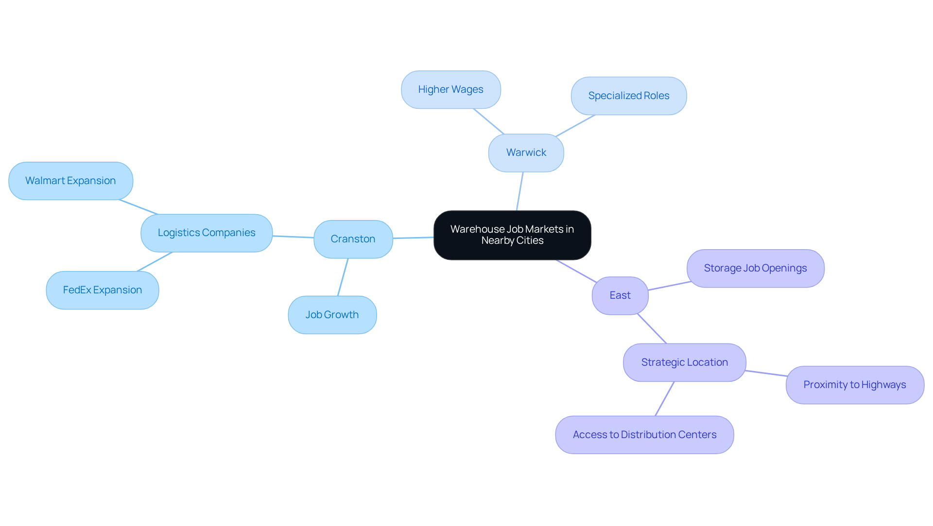 The central node represents the overall topic, while each branch shows a city and its unique job market features. Explore the sub-branches for specific details about job growth, wages, and opportunities. The central node represents the overall topic, while each branch shows a city and its unique job market features. Explore the sub-branches for specific details about job growth, wages, and opportunities.