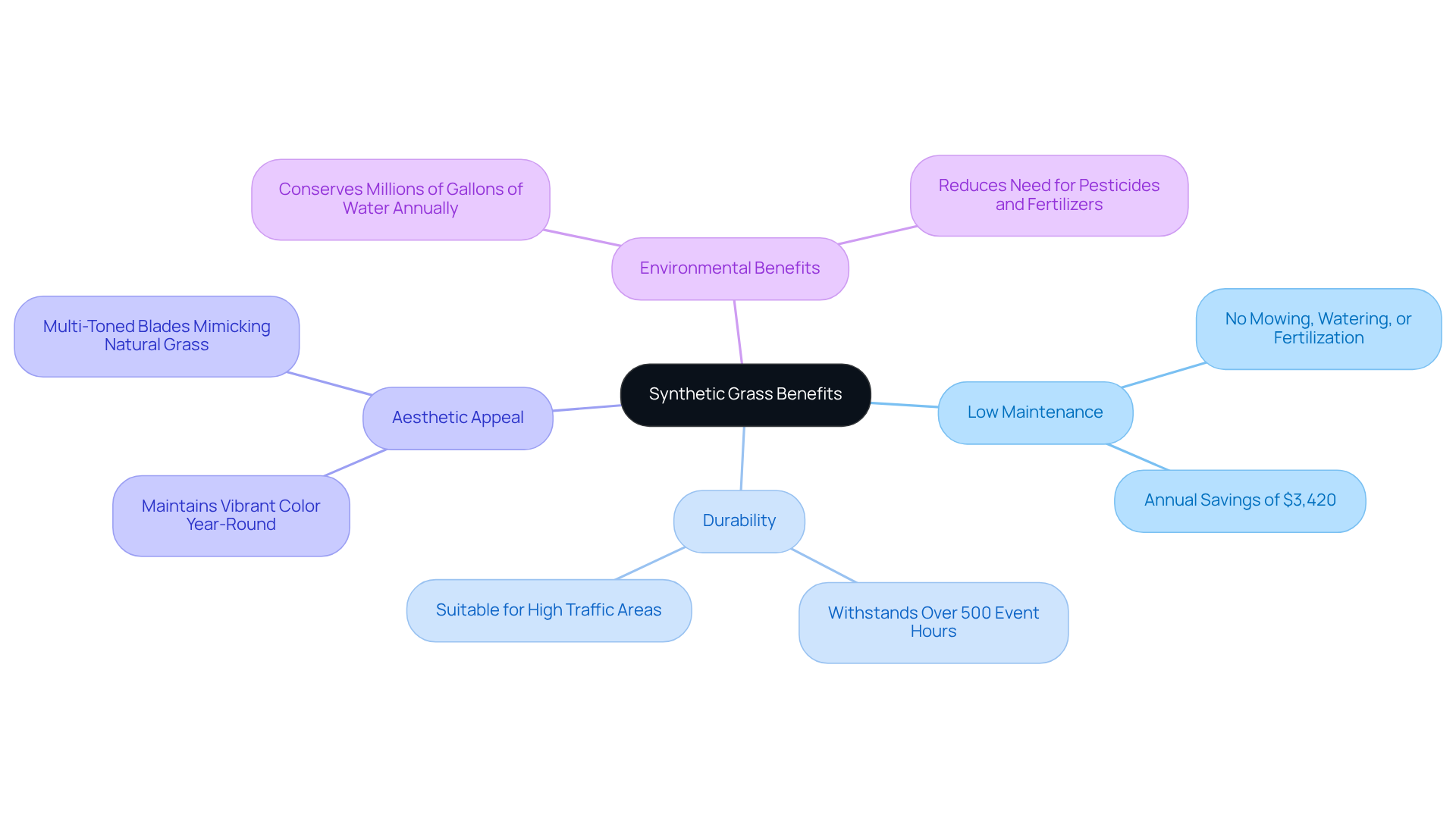 This mindmap shows the various advantages of synthetic grass. Start at the center with the main topic, then follow the branches to explore each benefit and its specific details. Each color-coded branch helps you see how these benefits relate to the overall value of choosing synthetic grass.