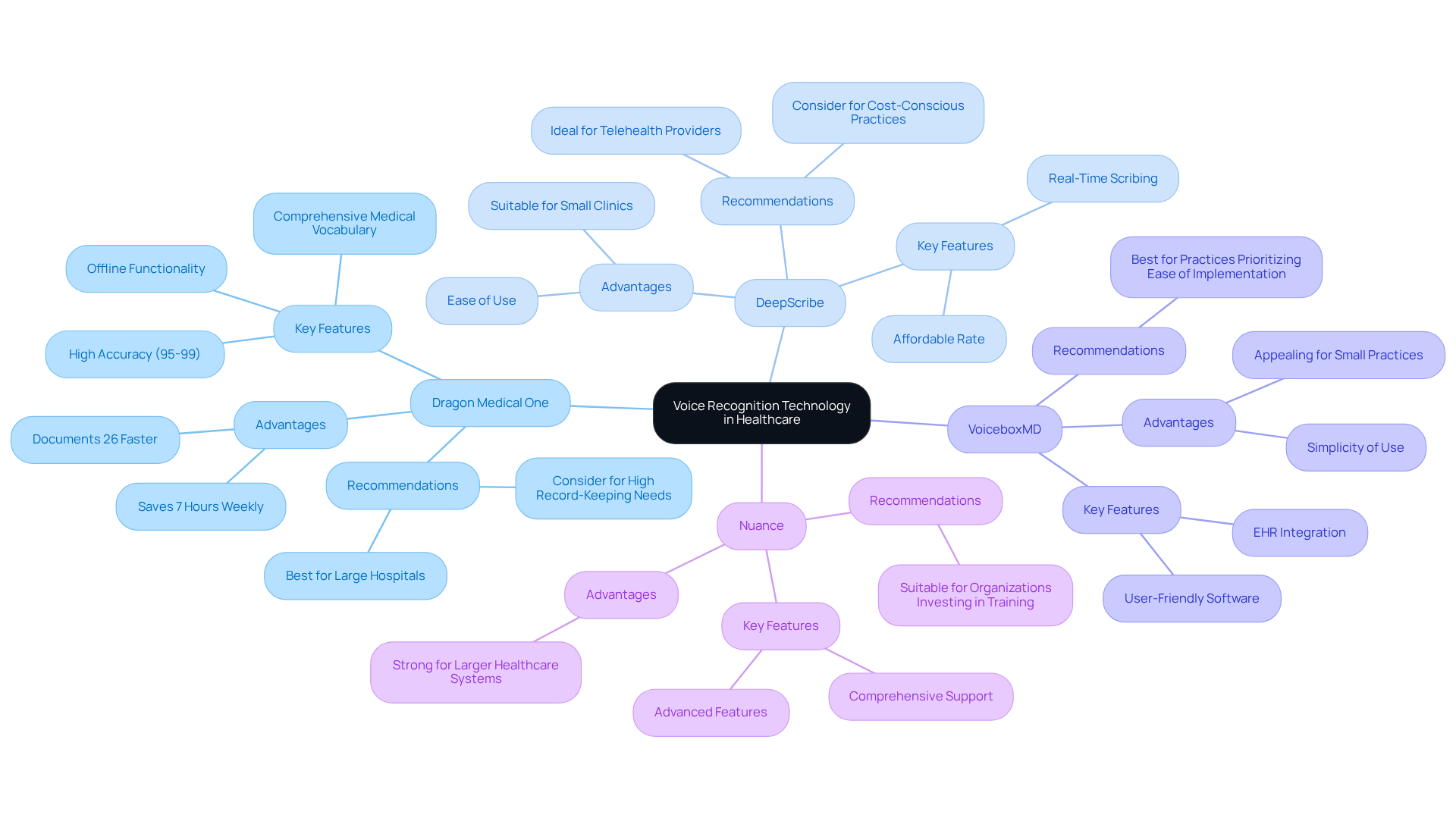 This mindmap illustrates the key voice recognition tools available for healthcare, showing their strengths and recommendations. Each branch represents a different tool, with sub-branches detailing what makes it unique and who it is best suited for. Follow the branches to see how each tool compares and what might work best for your practice. This mindmap illustrates the key voice recognition tools available for healthcare, showing their strengths and recommendations. Each branch represents a different tool, with sub-branches detailing what makes it unique and who it is best suited for. Follow the branches to see how each tool compares and what might work best for your practice.