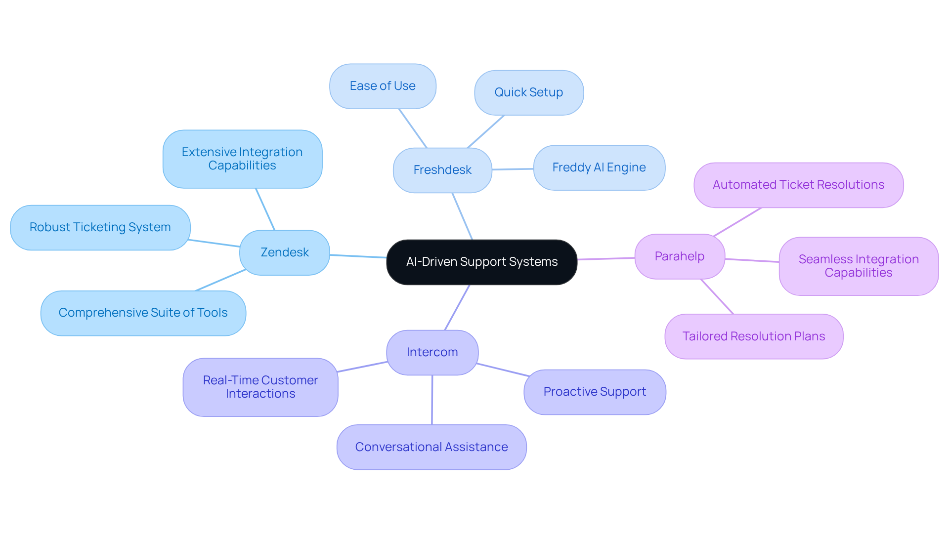The central node represents the main topic, while each branch shows a different support system. The sub-branches highlight the unique features of each platform, helping you understand what makes them stand out.