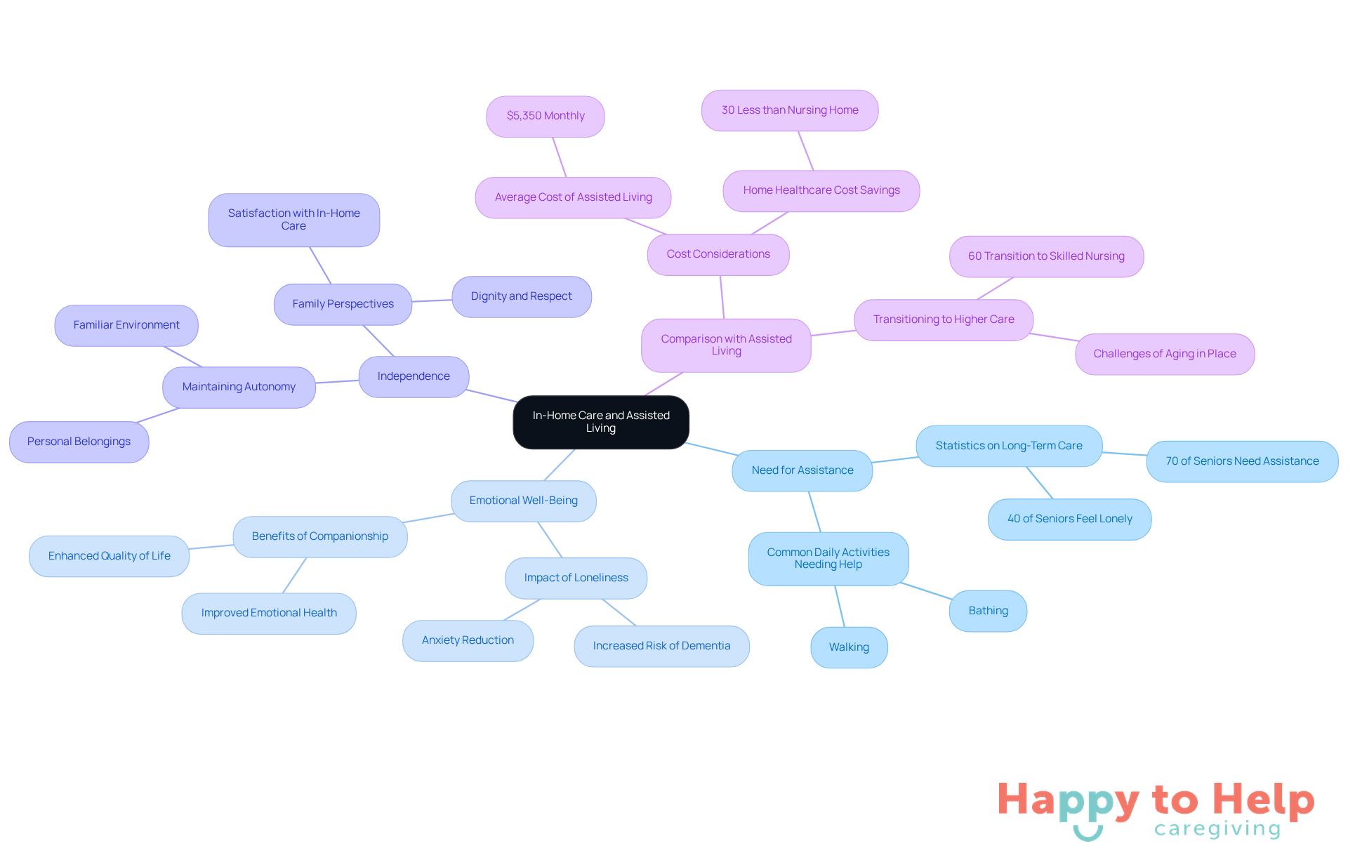The central node represents the main topic, while the branches illustrate key themes and their related points. Each color-coded branch helps you navigate through the different aspects of elder care.