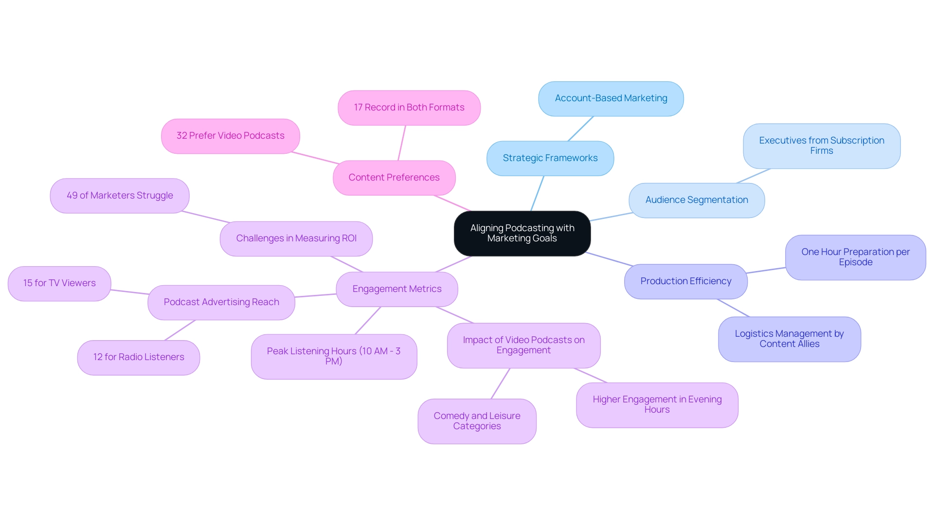 The central node represents the overarching goal, with branches illustrating strategies, audience segments, and metrics. Different colors represent distinct categories.