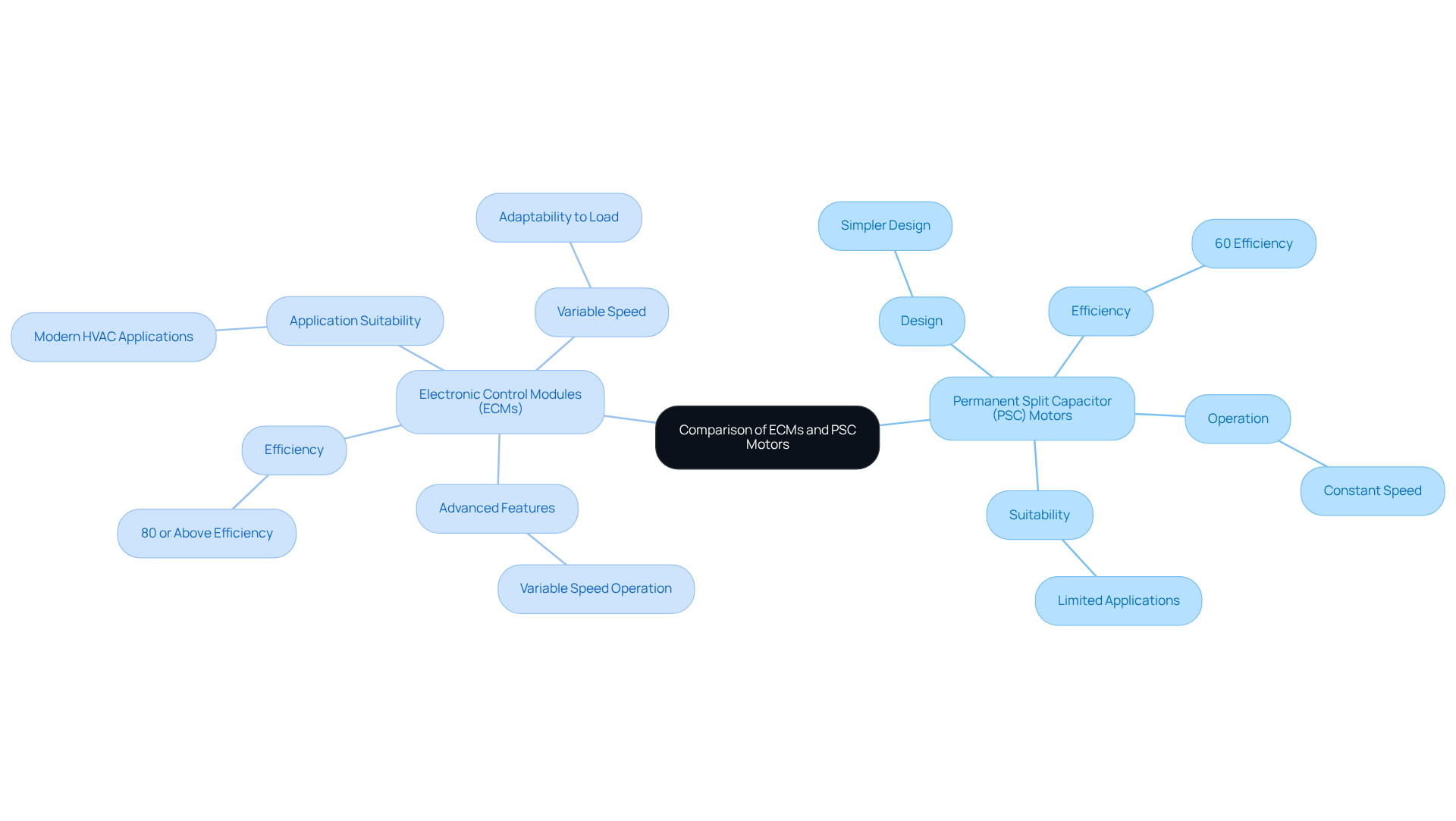 The central node shows the main topic of comparison. Each branch leads to key features of either PSC Motors or ECMs, allowing you to easily see how they differ and where each type excels.