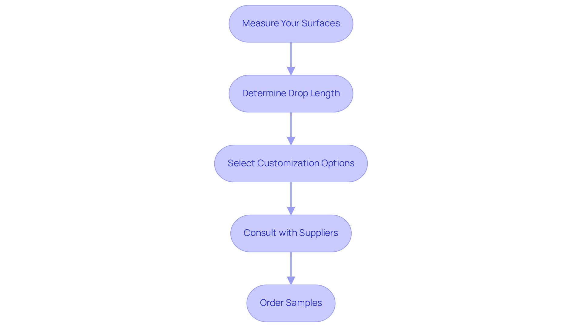 Each box represents a step in the customization process. Follow the arrows to see how to go from measuring your surfaces to ordering samples, ensuring a perfect fit for your event.