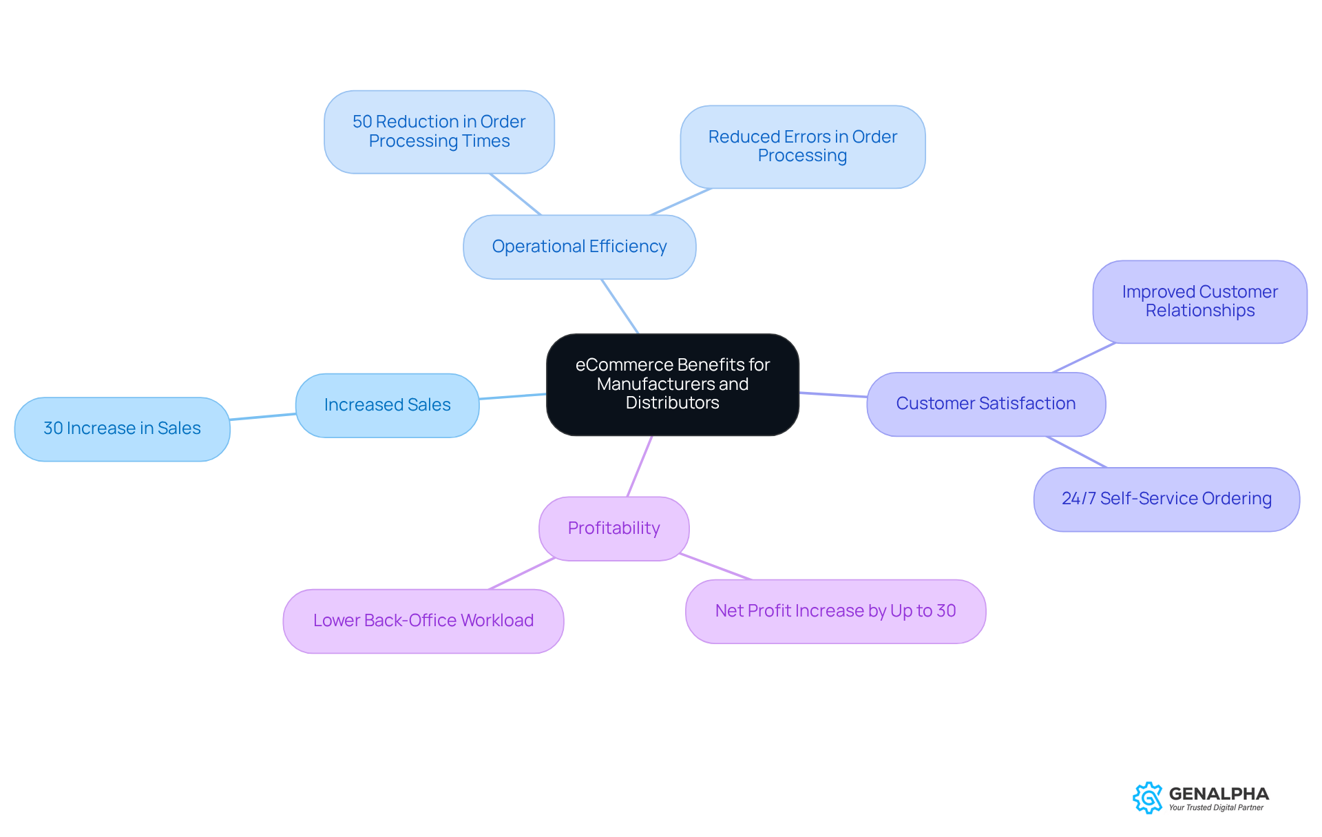 This mindmap shows how eCommerce can benefit manufacturers and distributors. Each branch represents a key advantage, with examples and statistics that illustrate the impact of going digital. Follow the branches to explore how these benefits connect and support business growth.