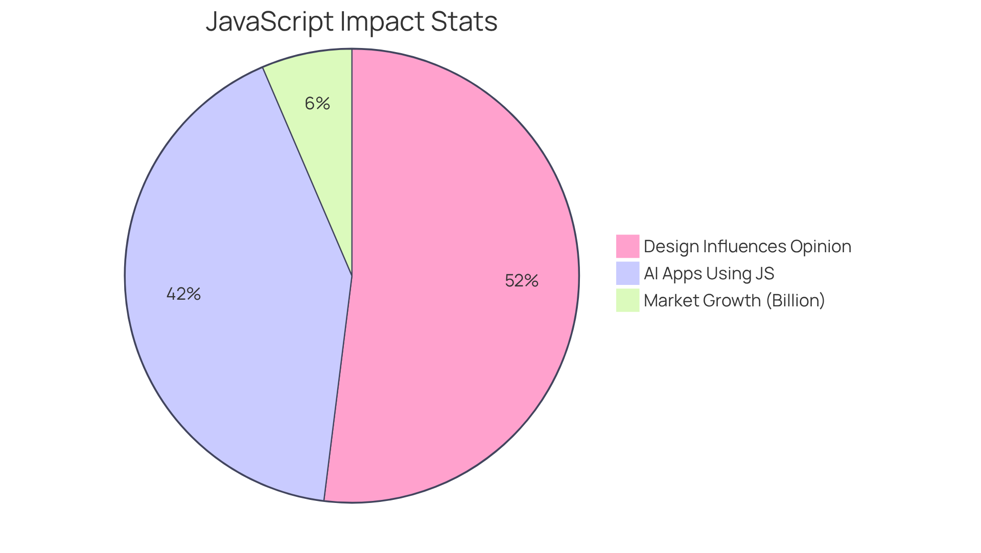 Each slice of the pie represents a different statistic related to JavaScript's role in web development. The larger the slice, the more significant the statistic is in illustrating how JavaScript influences user engagement and market growth.
