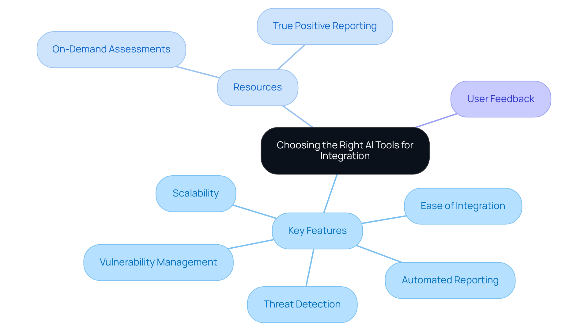 Start at the center with the main topic, then explore the branches to see important features and considerations for selecting AI tools that enhance security.