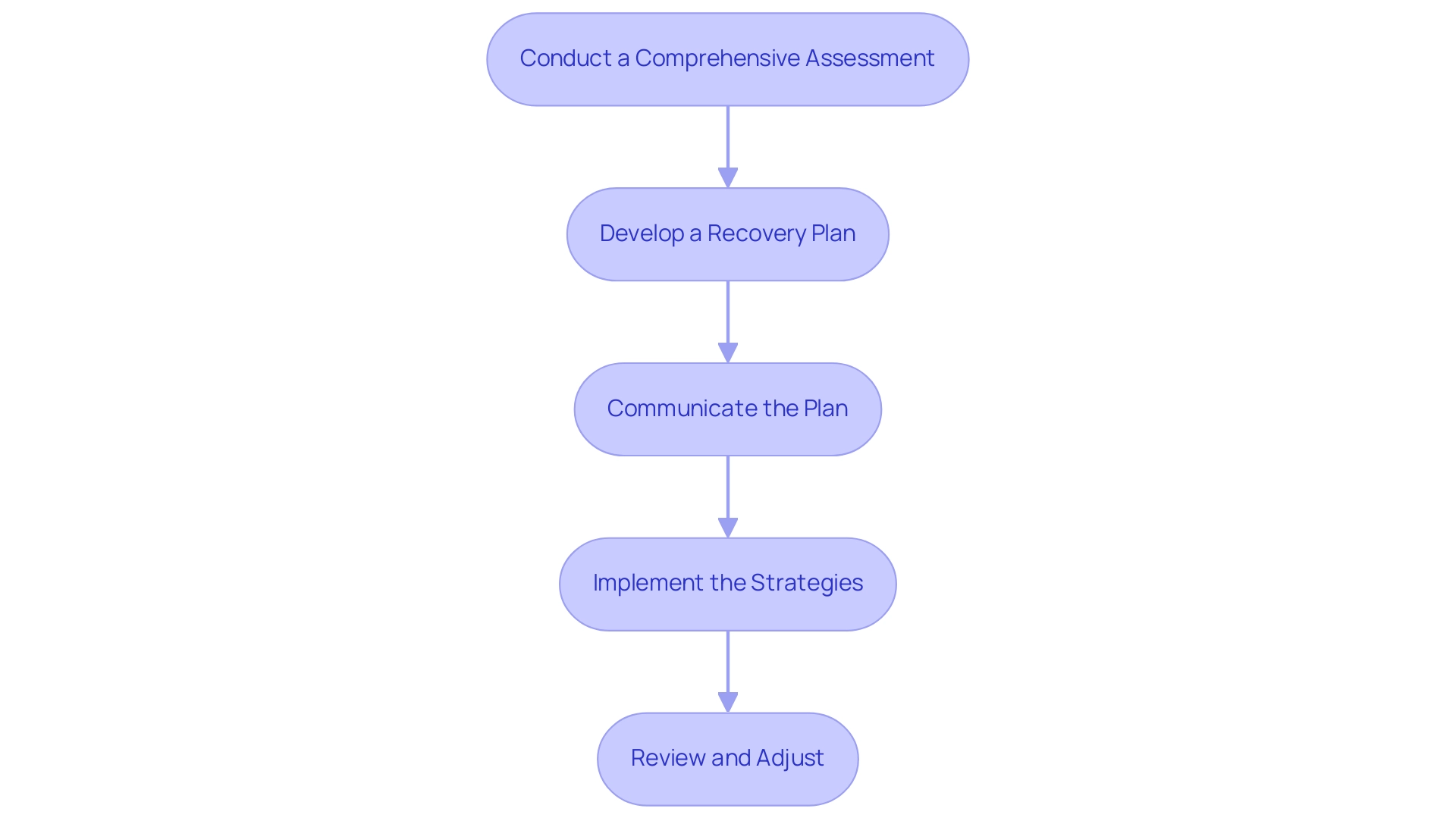 Each box represents a step in the turnaround strategy process, and the arrows indicate the sequential flow between steps.