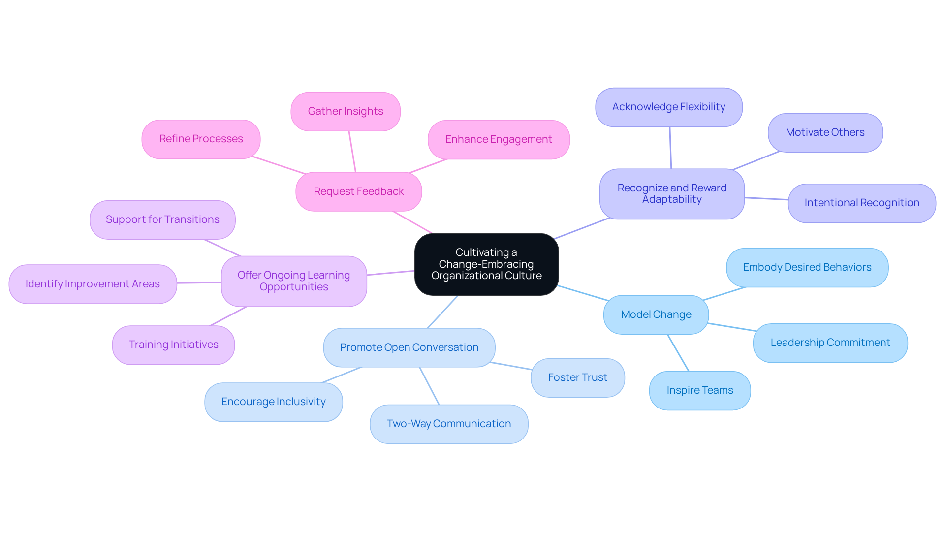 The central node represents the main goal of fostering a change-embracing culture. Each branch shows a specific strategy, and the sub-branches provide additional insights or questions to consider. This layout helps you see how each strategy contributes to the overall goal.