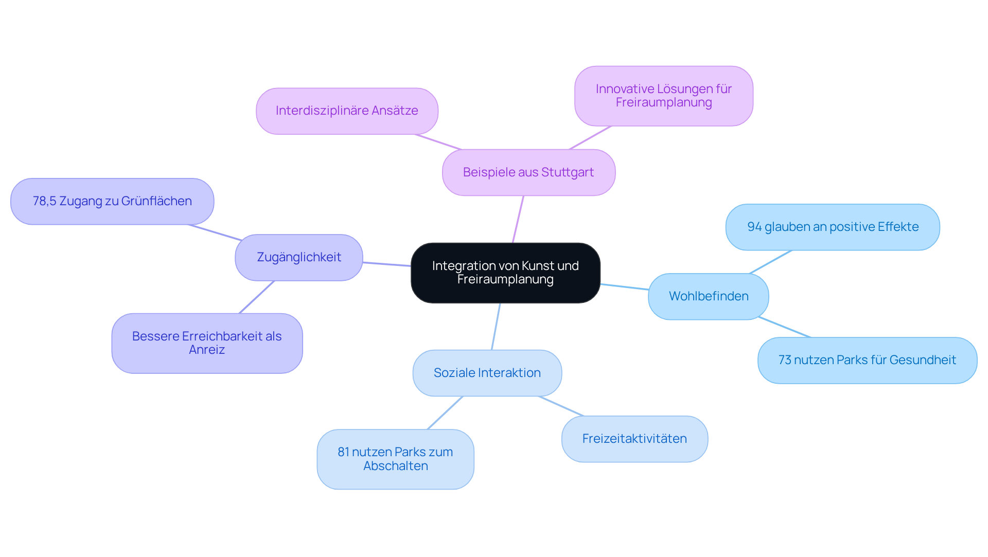 Im Zentrum steht die Integration von Kunst und Freiraumplanung. Die Äste zeigen verschiedene Themen und deren Unterkategorien, die die Bedeutung und den Einfluss von Freiräumen auf das Leben in der Stadt verdeutlichen. Im Zentrum steht die Integration von Kunst und Freiraumplanung. Die Äste zeigen verschiedene Themen und deren Unterkategorien, die die Bedeutung und den Einfluss von Freiräumen auf das Leben in der Stadt verdeutlichen.