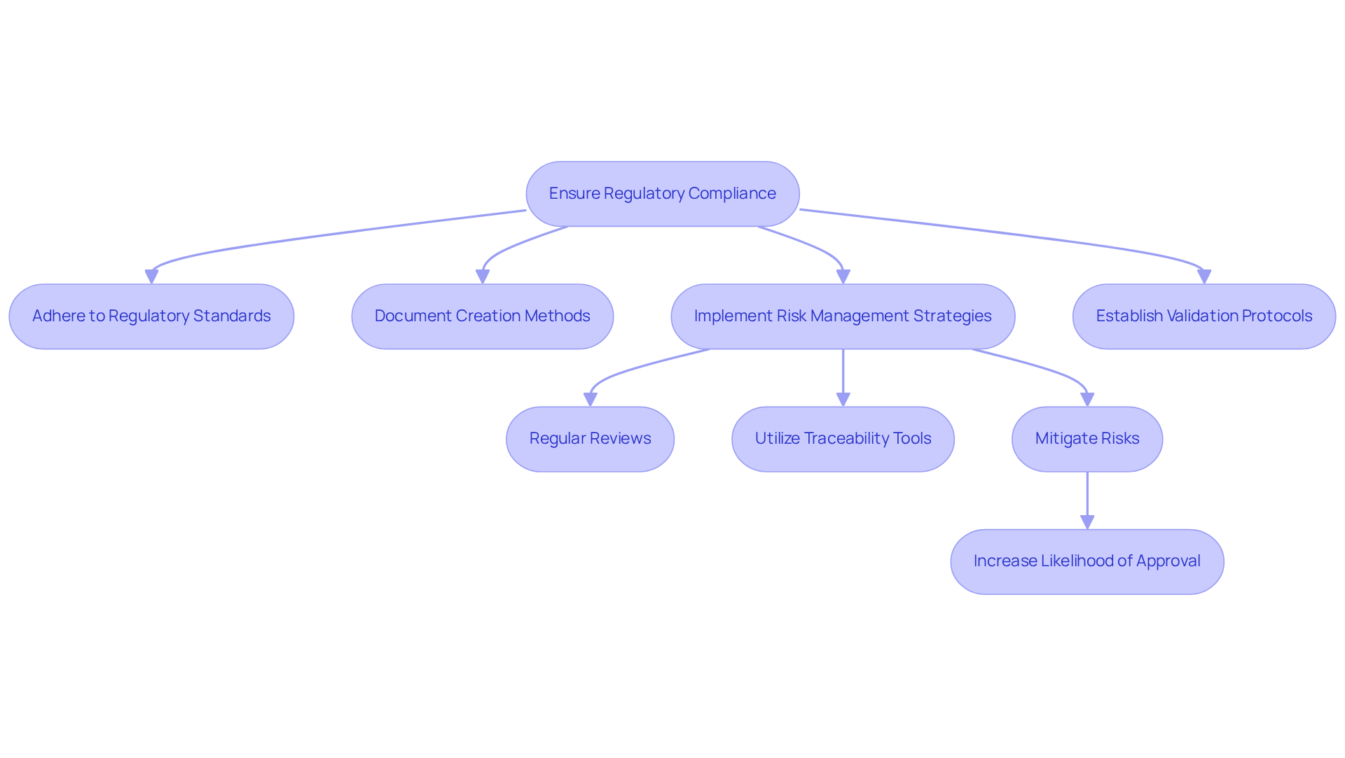 Follow the arrows to see the steps engineers should take to ensure compliance. Each box represents a key action or strategy that contributes to meeting regulatory standards.