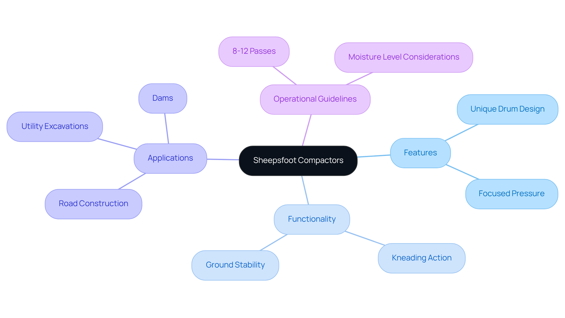 The central node represents sheepsfoot compactors, and the branches show their features, how they work, where they can be used, and tips for operating them effectively. Each color-coded branch helps you quickly identify different aspects of these machines. The central node represents sheepsfoot compactors, and the branches show their features, how they work, where they can be used, and tips for operating them effectively. Each color-coded branch helps you quickly identify different aspects of these machines.