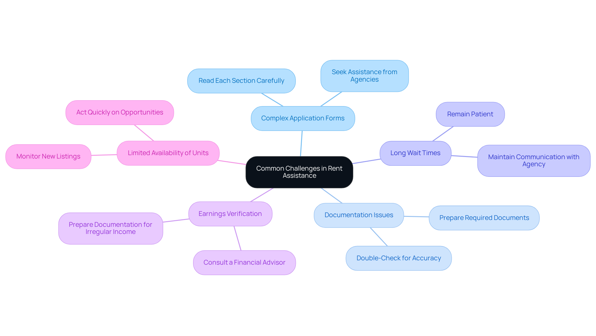 The center shows the main topic, and each branch represents a challenge. Follow the branches to see the strategies that can help you overcome each issue.