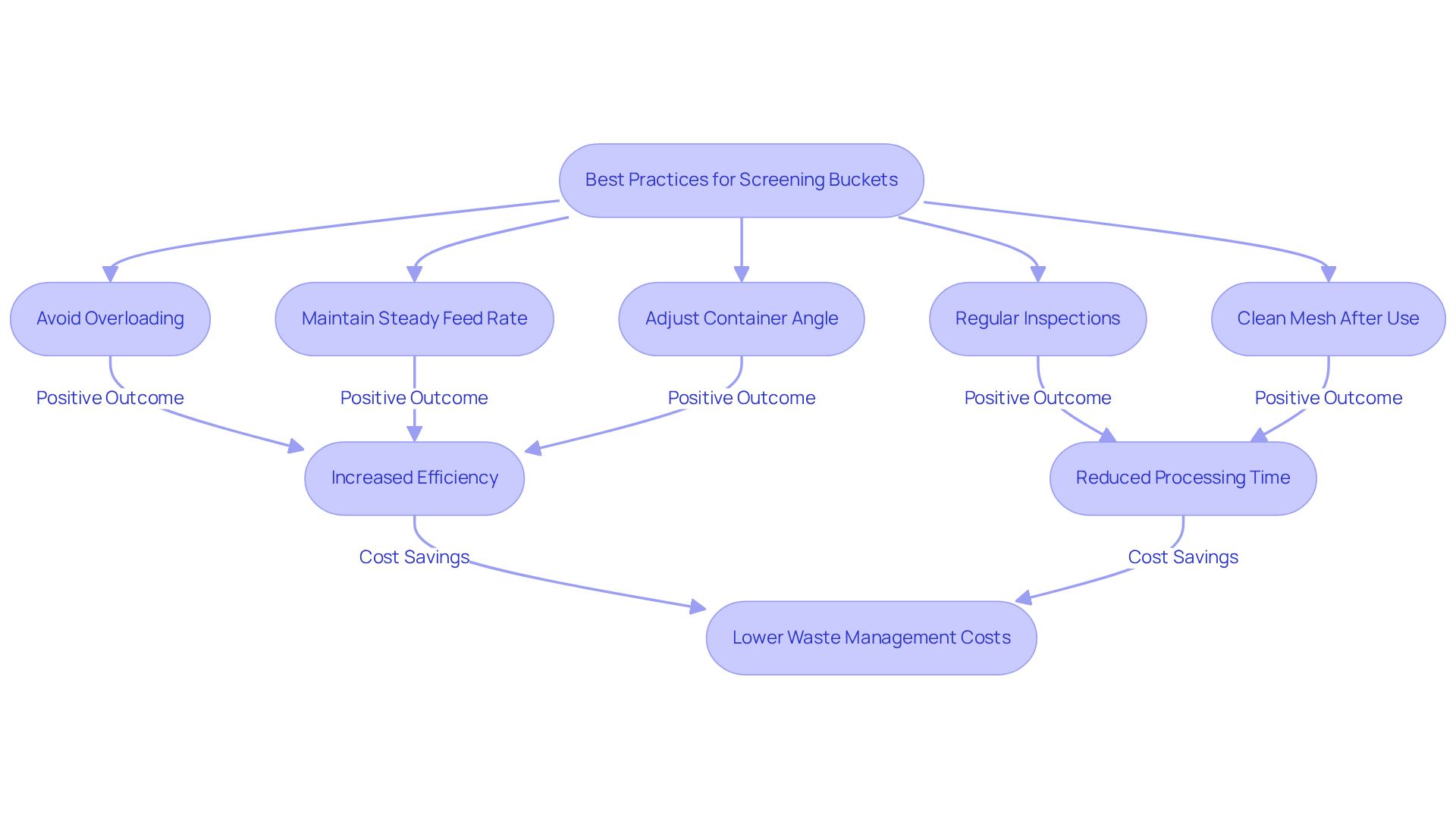 This flowchart outlines the best practices for using screening buckets effectively. Each step shows what operators should do, and the arrows indicate how these actions lead to better efficiency and cost savings. Follow the flow to see how each practice contributes to overall success!