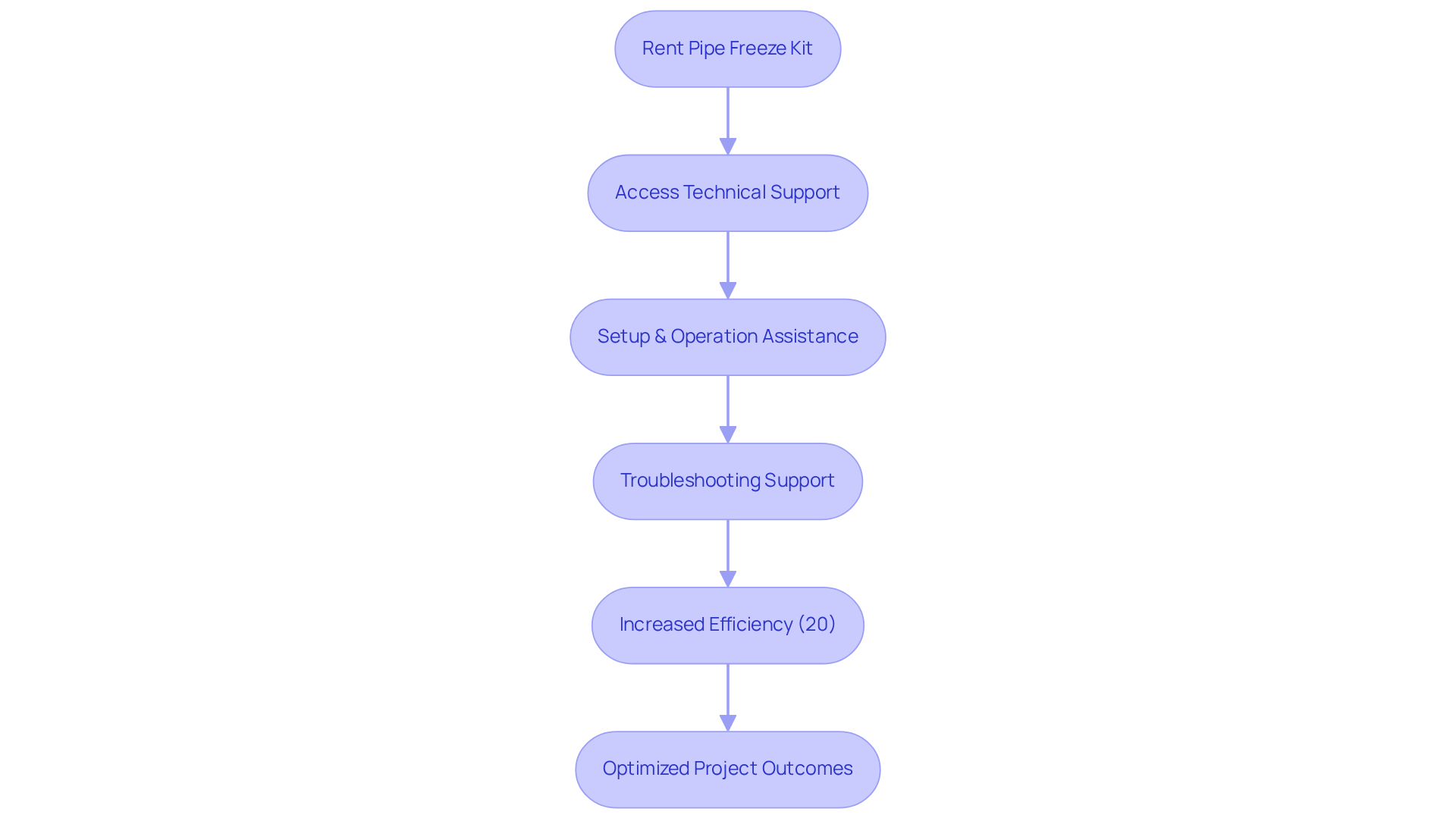 This flowchart shows the steps to take when renting a pipe freeze kit and the benefits of accessing expert support at each stage. Follow the arrows to see how each action leads to improved outcomes.