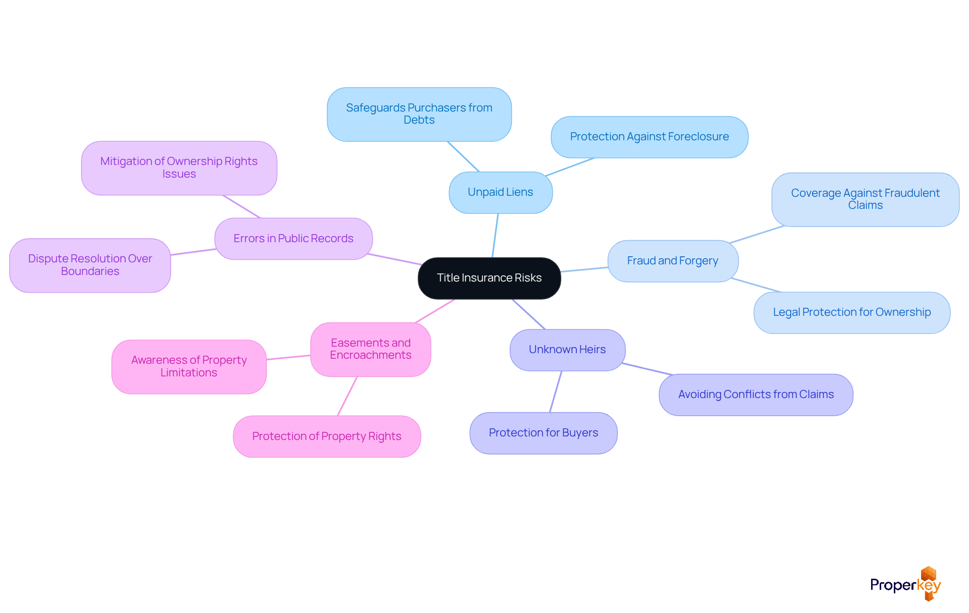 This mindmap starts with the central idea of title insurance and branches out to show the various risks it protects against. Each branch represents a specific risk, and you can follow the lines to see how title insurance helps safeguard against these issues. This mindmap starts with the central idea of title insurance and branches out to show the various risks it protects against. Each branch represents a specific risk, and you can follow the lines to see how title insurance helps safeguard against these issues.