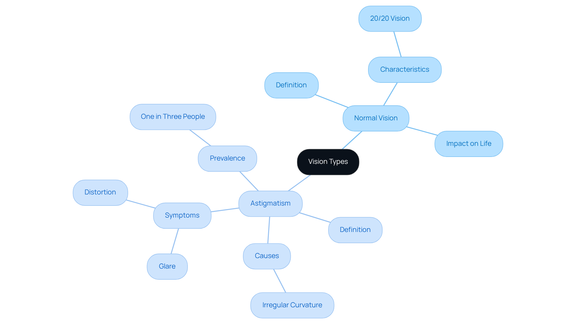 The central node represents the overall topic of vision types. The branches show the two main categories, with further details about each condition. This layout helps you see how normal vision differs from astigmatism and why it's important to understand these differences.